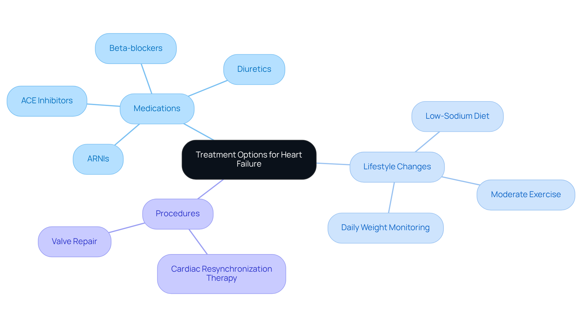 The central node represents the overall treatment approach, while the branches show different categories of treatment. Each sub-branch lists specific options or actions within those categories, helping you see how they all connect.