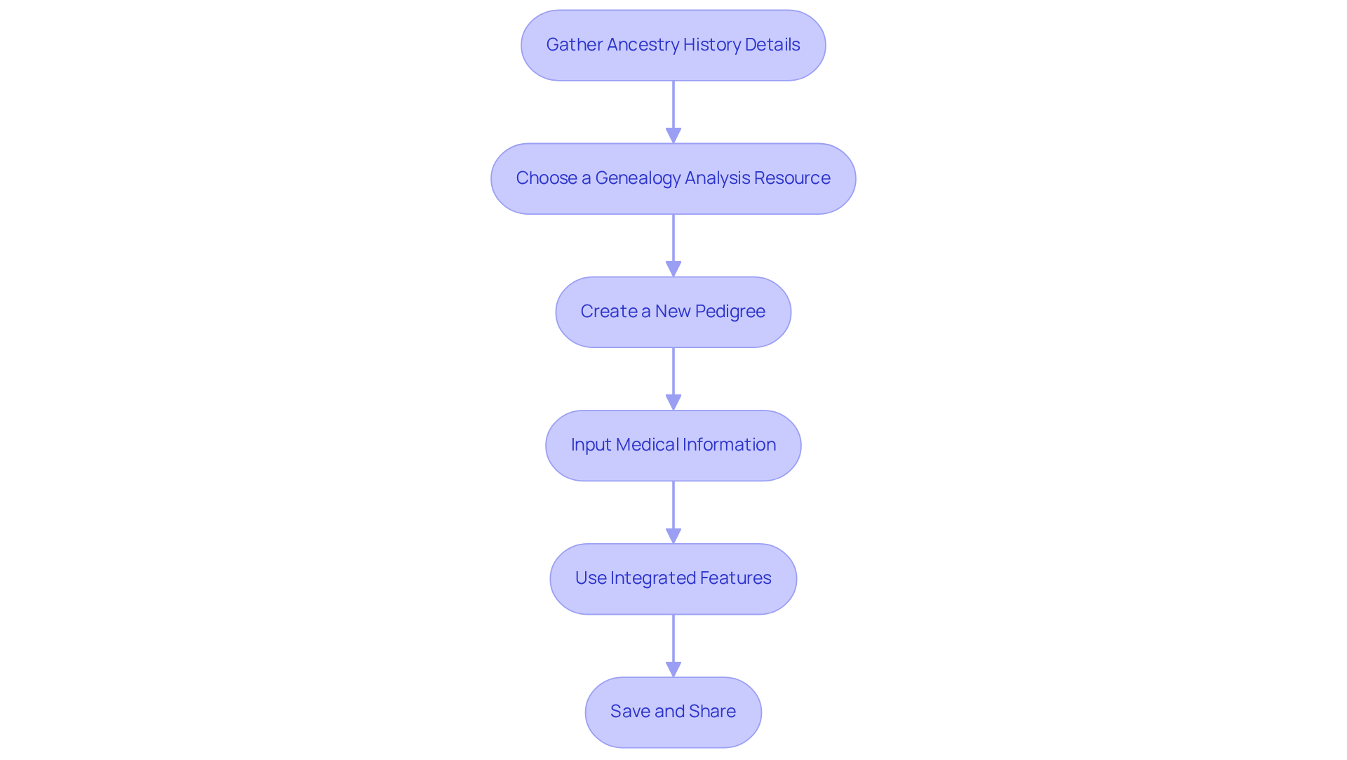 Each box represents a step in the process of creating or updating your family chart. Follow the arrows to see how to move from gathering information to sharing your completed chart.