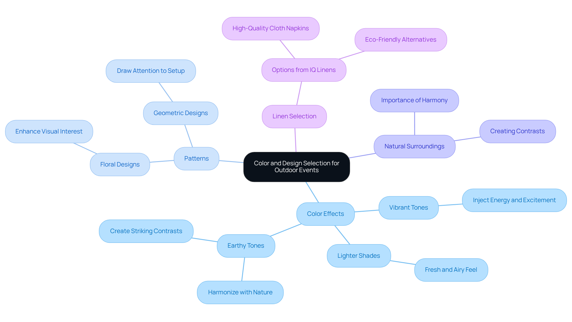 The central idea is about selecting colors and designs for outdoor events. Each branch represents a different aspect: how colors affect ambiance, the types of patterns to consider, the importance of matching with nature, and practical linen options. Follow the branches to explore how each element contributes to creating a memorable experience.