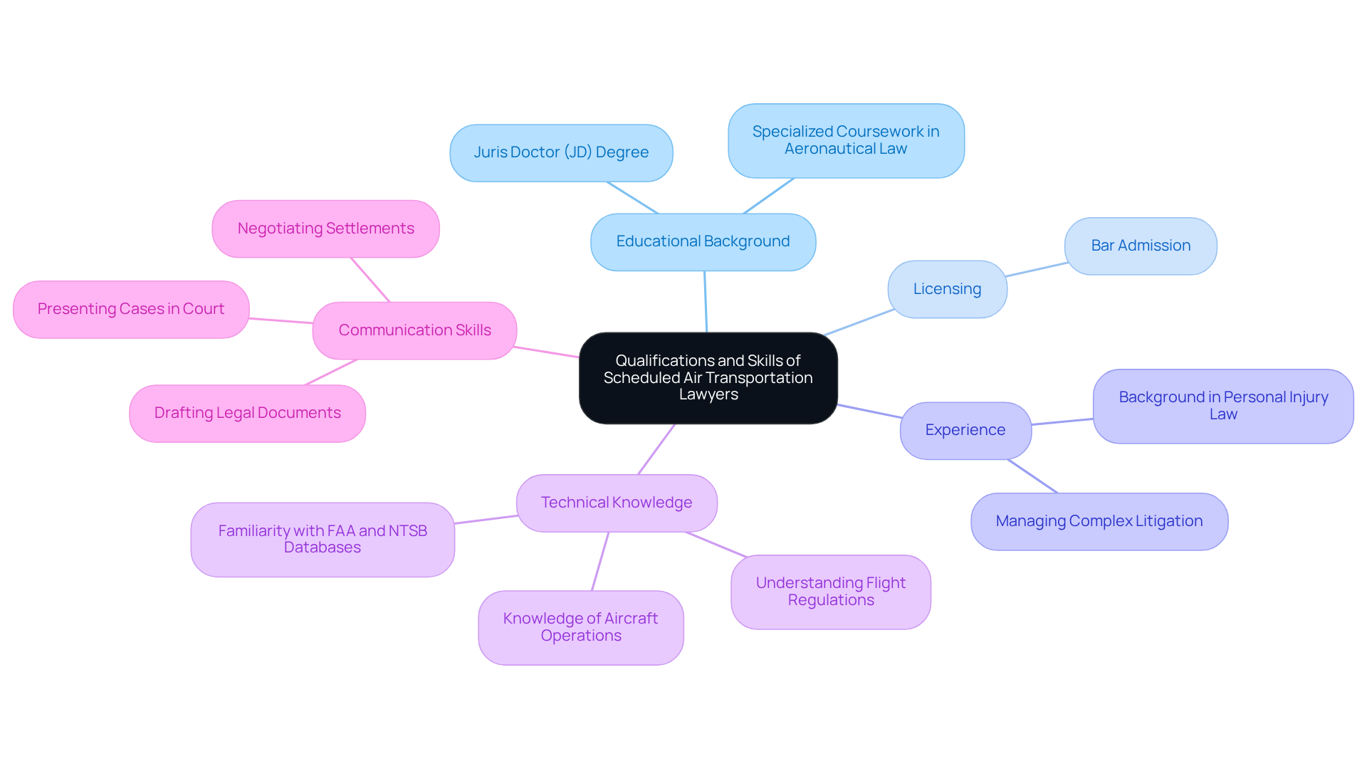 The central node represents the main topic, while the branches show the different qualifications and skills that are important for lawyers in this field. Each branch breaks down into specific elements that contribute to their effectiveness.