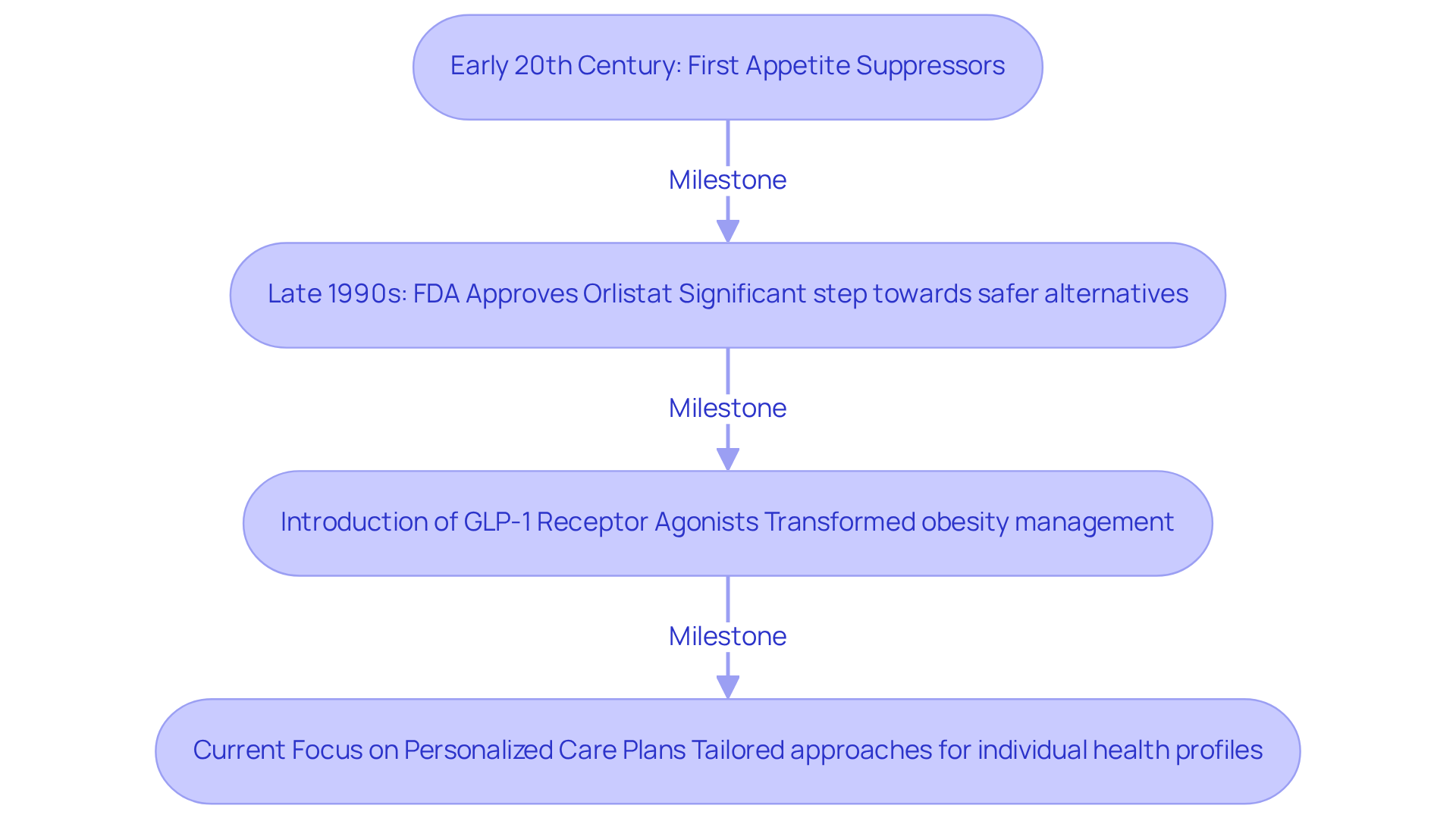 Each box represents a significant milestone in the development of non-stimulant medications for obesity. Follow the arrows to see how each breakthrough builds on the previous one, leading to today's personalized treatment approaches.