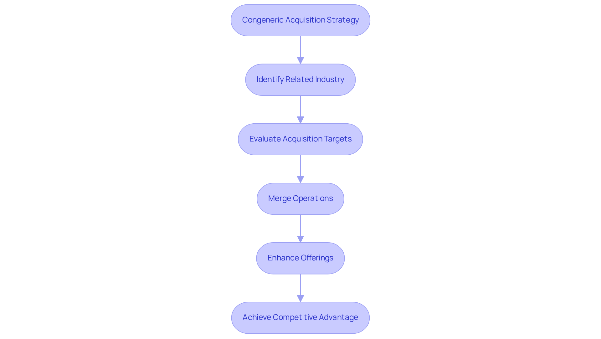 This flowchart outlines the steps involved in a congeneric acquisition strategy. Start with identifying related industries, then evaluate potential targets for acquisition. After merging operations, companies can enhance their offerings, ultimately achieving a competitive advantage in the market. This flowchart outlines the steps involved in a congeneric acquisition strategy. Start with identifying related industries, then evaluate potential targets for acquisition. After merging operations, companies can enhance their offerings, ultimately achieving a competitive advantage in the market.