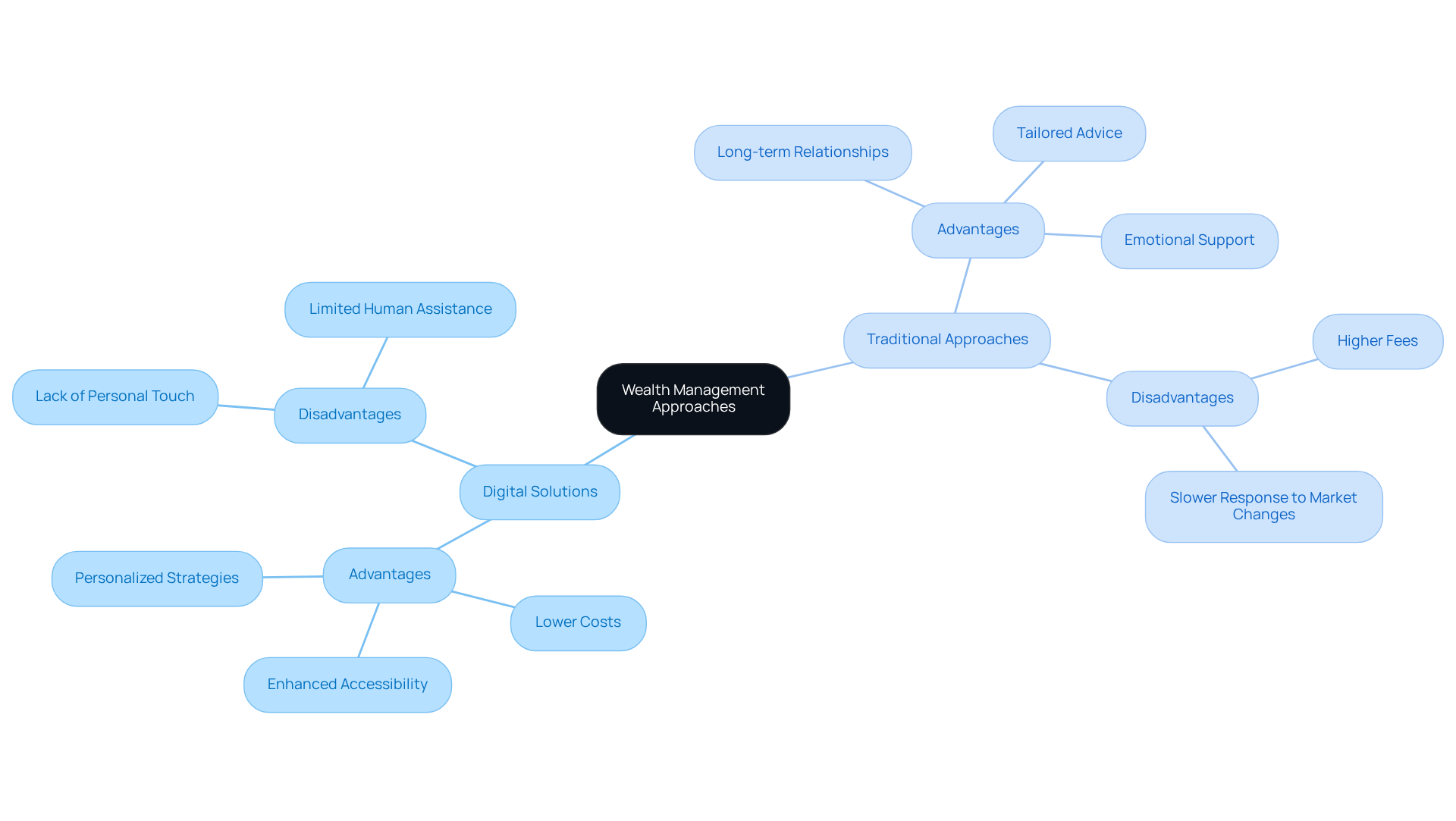 The central node represents the overall topic, while the branches show the advantages and disadvantages of each approach. Each color-coded section helps you quickly identify which points belong to digital solutions or traditional methods.