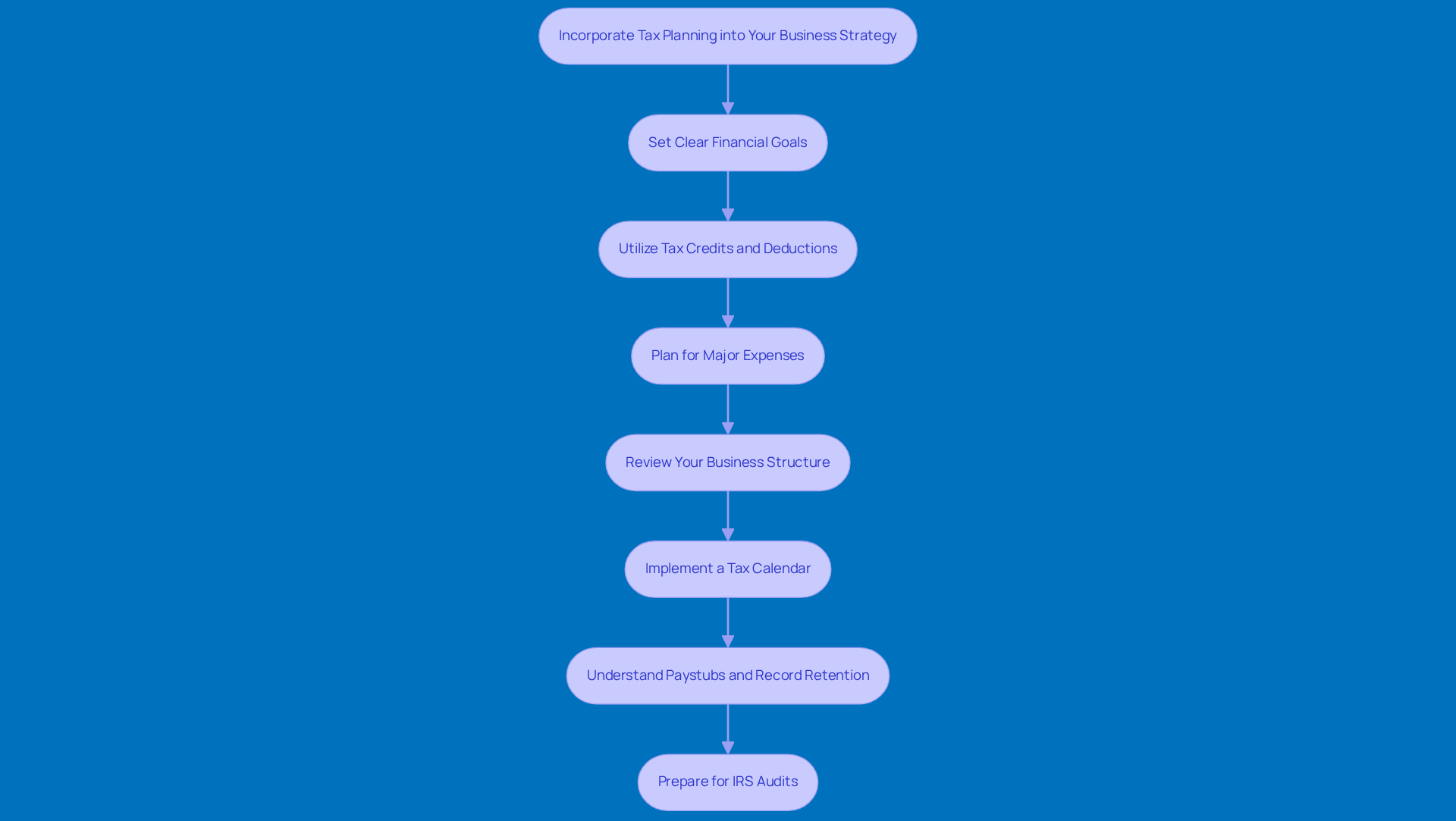 Each box represents a key step in your tax planning journey. Follow the arrows to see how each practice builds on the previous one, guiding you toward a more effective tax strategy.