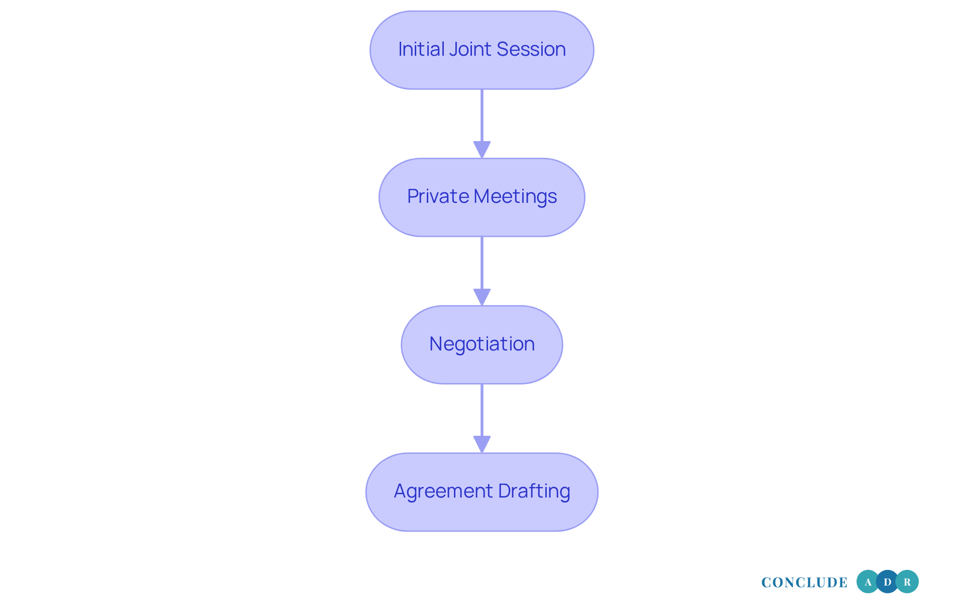 Each box shows a step in the mediation journey - follow the arrows to see how the process unfolds from the initial meeting to drafting an agreement.
