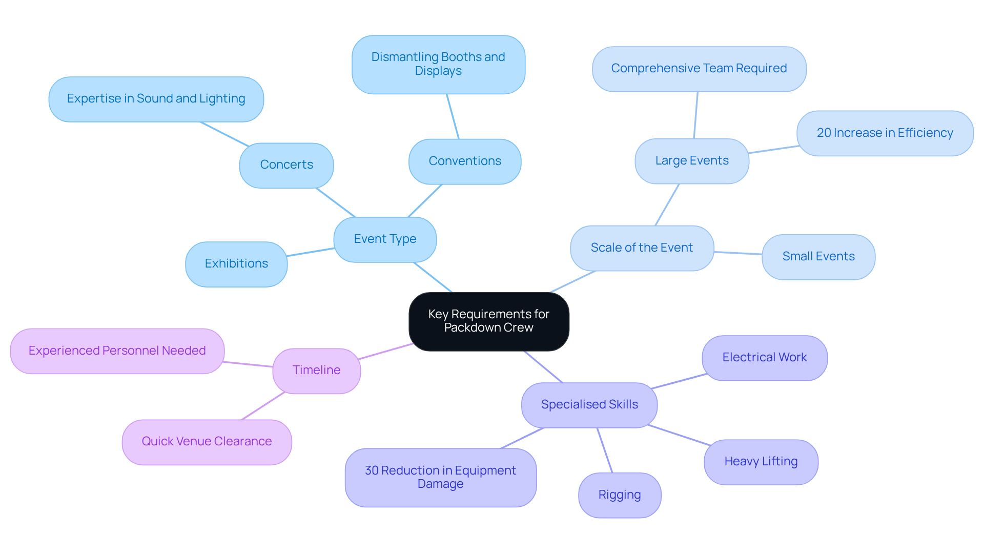 The center represents the main focus of hiring a packdown crew, while the branches show the different factors to consider. Each branch leads to specific details that help clarify what is needed for a successful event dismantling.