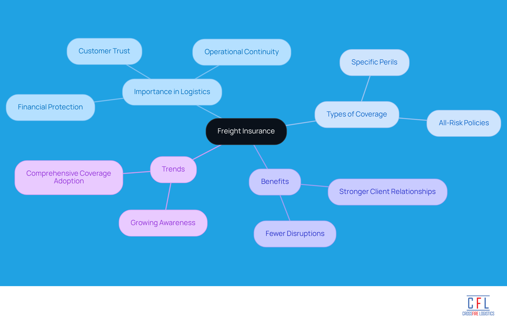 The central node represents freight insurance, with branches showing its importance, types, benefits, and trends. Each branch highlights key points, making it easy to see how they relate to the overall concept.