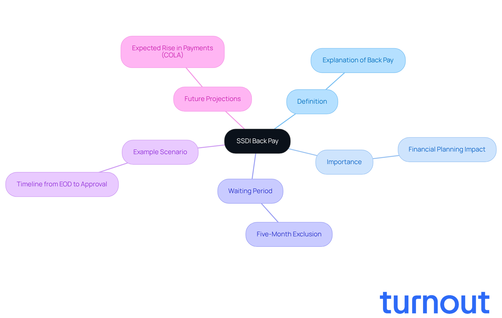 Start at the center with SSDI Back Pay, then explore each branch to see how different aspects relate to understanding your benefits and financial planning.