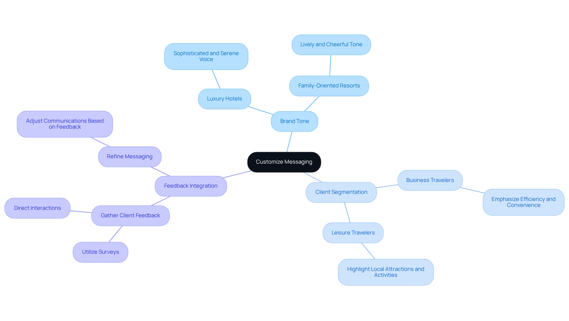 The center represents the main goal of customizing messaging, while the branches show different strategies. Each sub-branch provides specific actions or examples to help implement these strategies effectively. The center represents the main goal of customizing messaging, while the branches show different strategies. Each sub-branch provides specific actions or examples to help implement these strategies effectively.