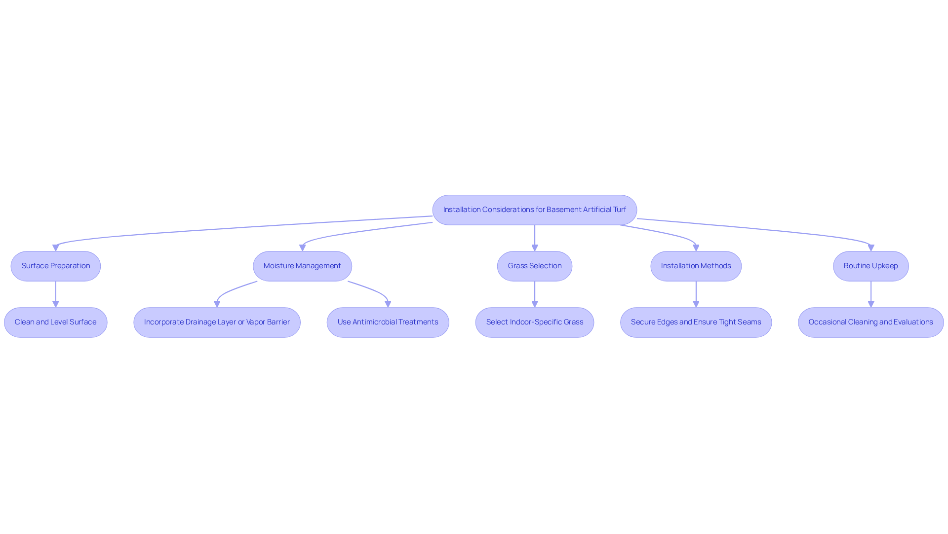 Follow the arrows to see the steps involved in installing artificial turf. Each box represents a key consideration, and the sub-steps provide more detail on what needs to be done at each stage. Follow the arrows to see the steps involved in installing artificial turf. Each box represents a key consideration, and the sub-steps provide more detail on what needs to be done at each stage.