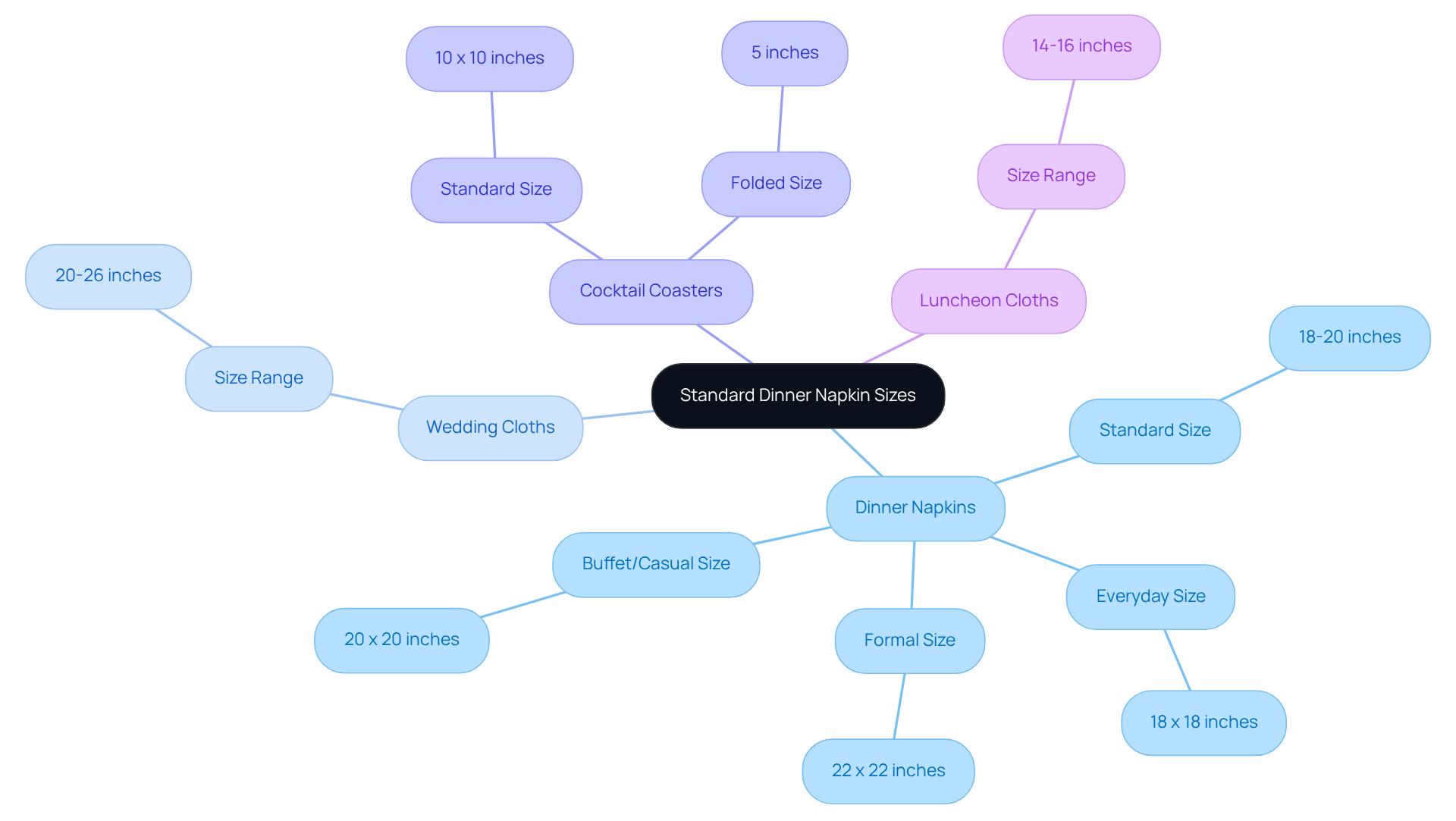 This mindmap shows different types of napkins and cloths along with their sizes. Each branch represents a category, and the sub-branches provide specific measurements. Follow the branches to understand how each type contributes to the dining experience. This mindmap shows different types of napkins and cloths along with their sizes. Each branch represents a category, and the sub-branches provide specific measurements. Follow the branches to understand how each type contributes to the dining experience.