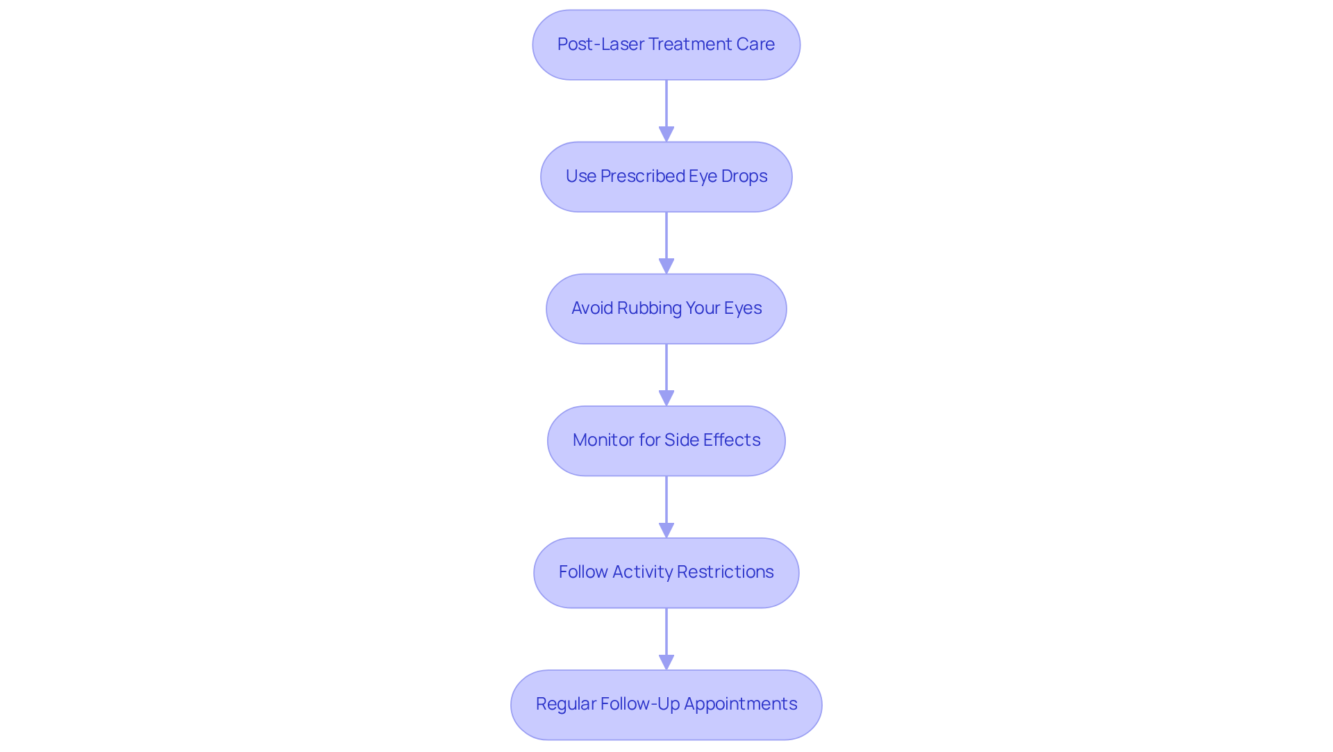 Each step in the flowchart represents an important guideline for your recovery after laser treatment. Follow the arrows to ensure you complete each step for the best results. Each step in the flowchart represents an important guideline for your recovery after laser treatment. Follow the arrows to ensure you complete each step for the best results.