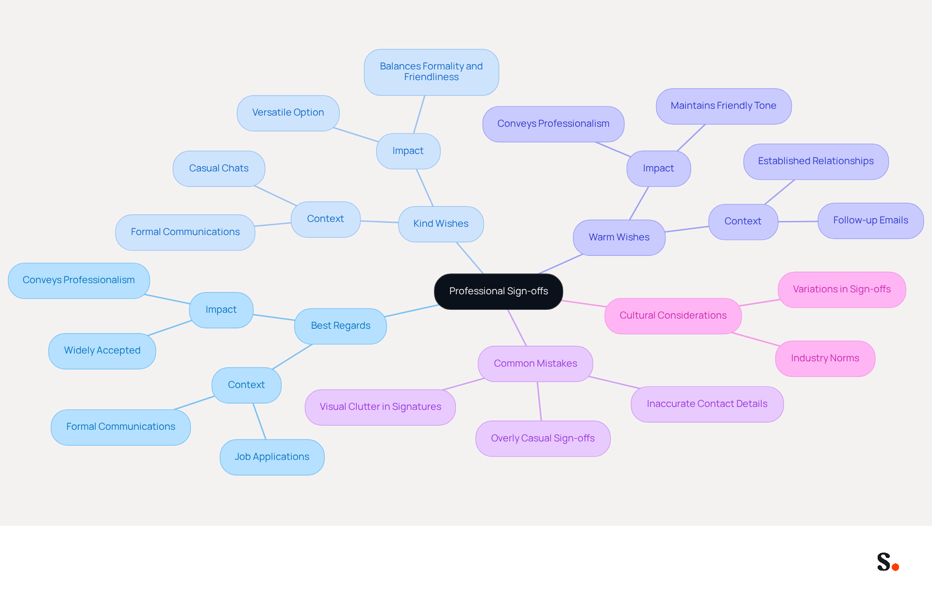 This mindmap illustrates different sign-offs used in professional communication. Each branch represents a sign-off, and the sub-branches show where and how they can be effectively used. The central idea is how these sign-offs contribute to professionalism and relationship-building.