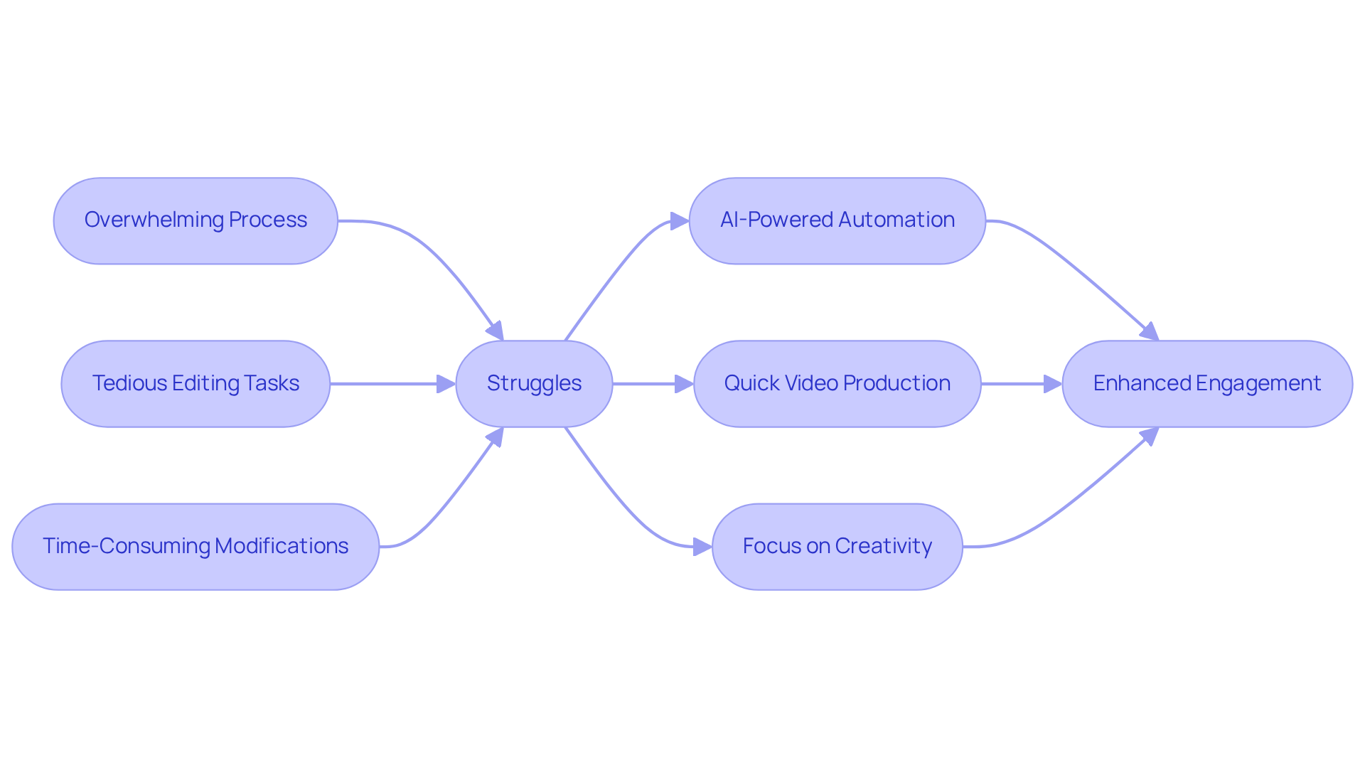 Follow the arrows to see how the challenges of video creation lead to the benefits of using Tella. The left side shows the struggles, while the right side illustrates the positive changes after using the platform. Follow the arrows to see how the challenges of video creation lead to the benefits of using Tella. The left side shows the struggles, while the right side illustrates the positive changes after using the platform.