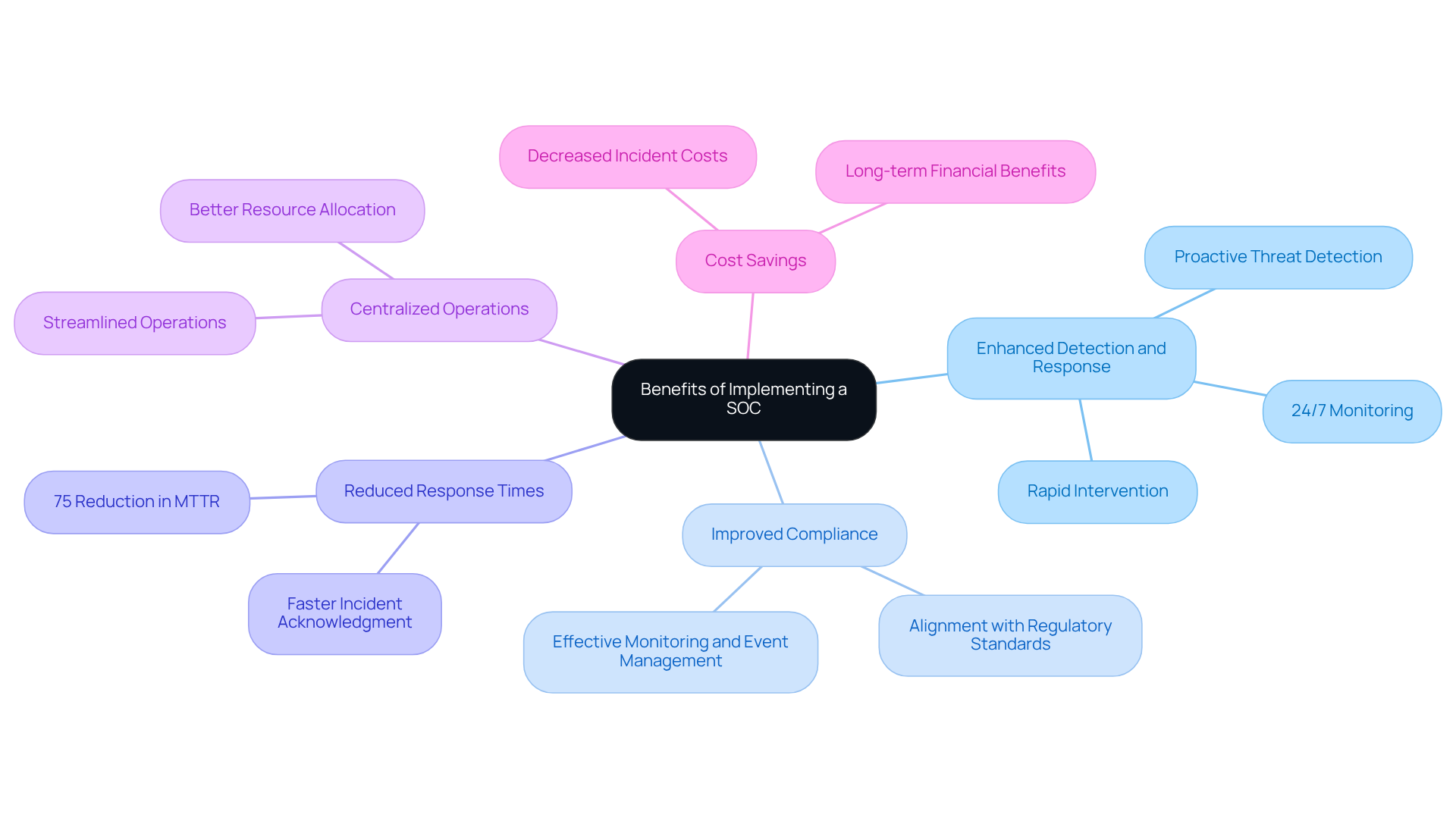 The central node represents the SOC, and each branch shows a key benefit. Follow the branches to explore how each benefit contributes to overall cybersecurity effectiveness. The central node represents the SOC, and each branch shows a key benefit. Follow the branches to explore how each benefit contributes to overall cybersecurity effectiveness.