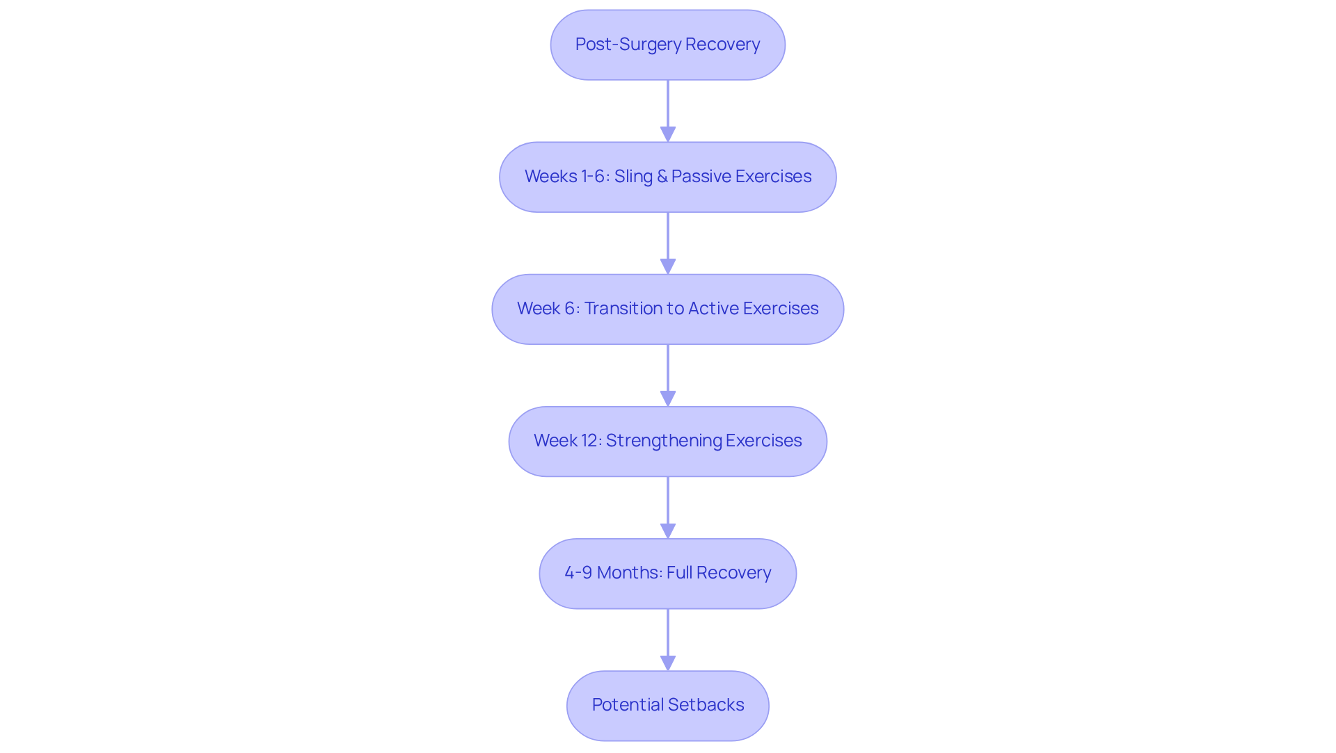 This flowchart outlines the recovery journey after shoulder surgery. Each box represents a phase of recovery, showing what to expect and what actions to take. Follow the arrows to see how each phase connects to the next, helping you understand the overall process. This flowchart outlines the recovery journey after shoulder surgery. Each box represents a phase of recovery, showing what to expect and what actions to take. Follow the arrows to see how each phase connects to the next, helping you understand the overall process.
