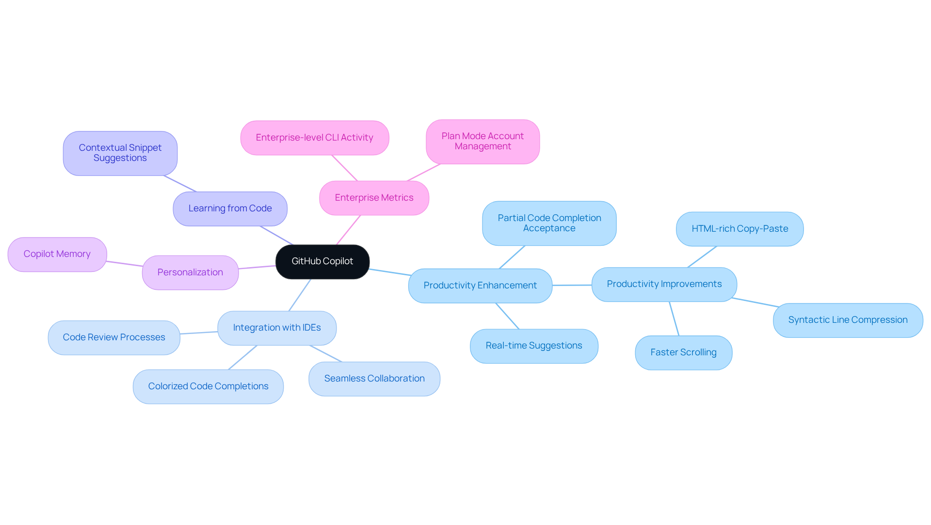 The central node represents GitHub Copilot, while the branches illustrate its various features and how they contribute to improving coding efficiency. Each color-coded branch helps you quickly identify different aspects of the tool.