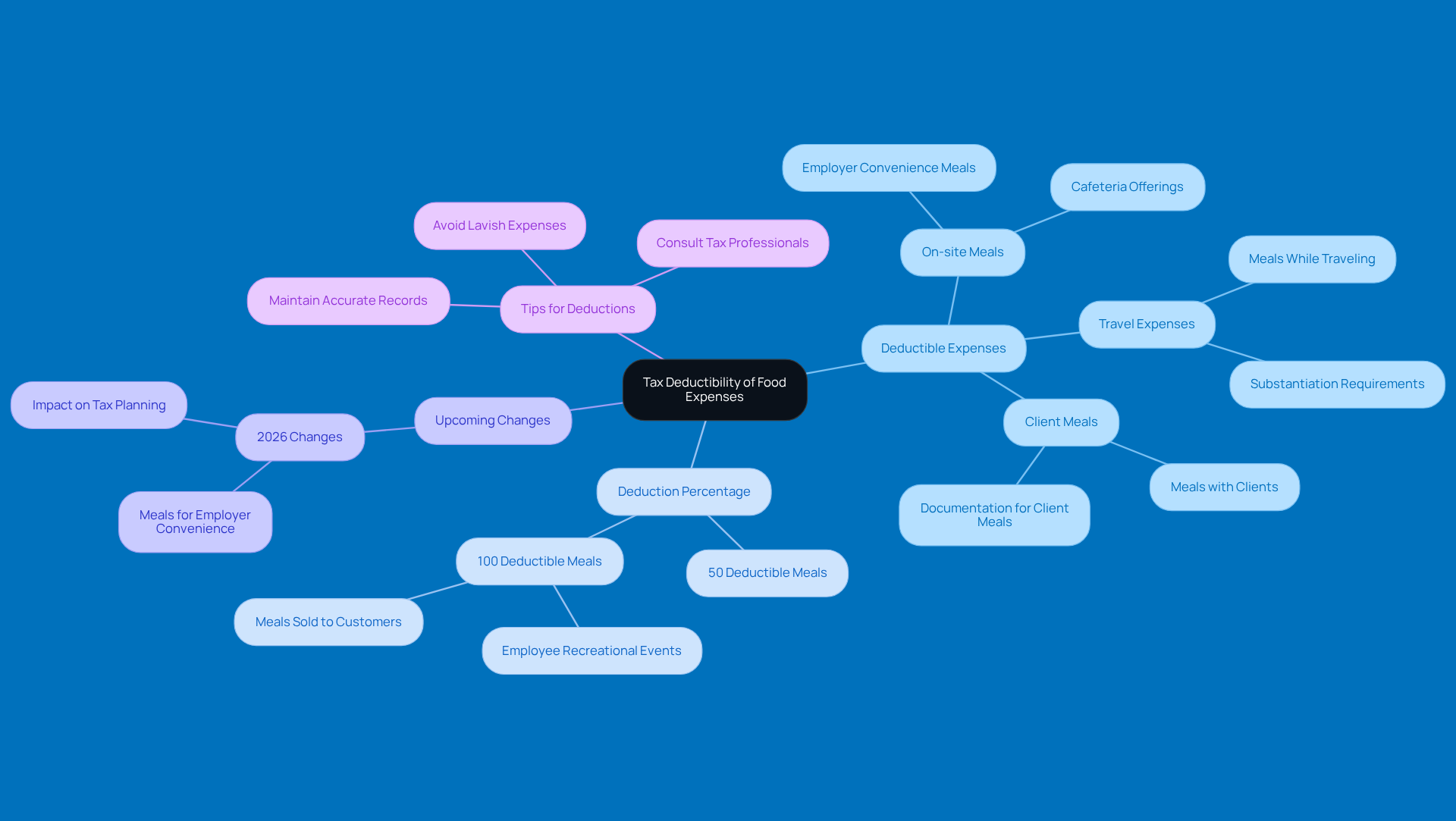 The center shows the main topic, and the branches represent different aspects of food expense deductions. Follow the branches to learn about what you can deduct, how much, and important changes coming soon. The center shows the main topic, and the branches represent different aspects of food expense deductions. Follow the branches to learn about what you can deduct, how much, and important changes coming soon.