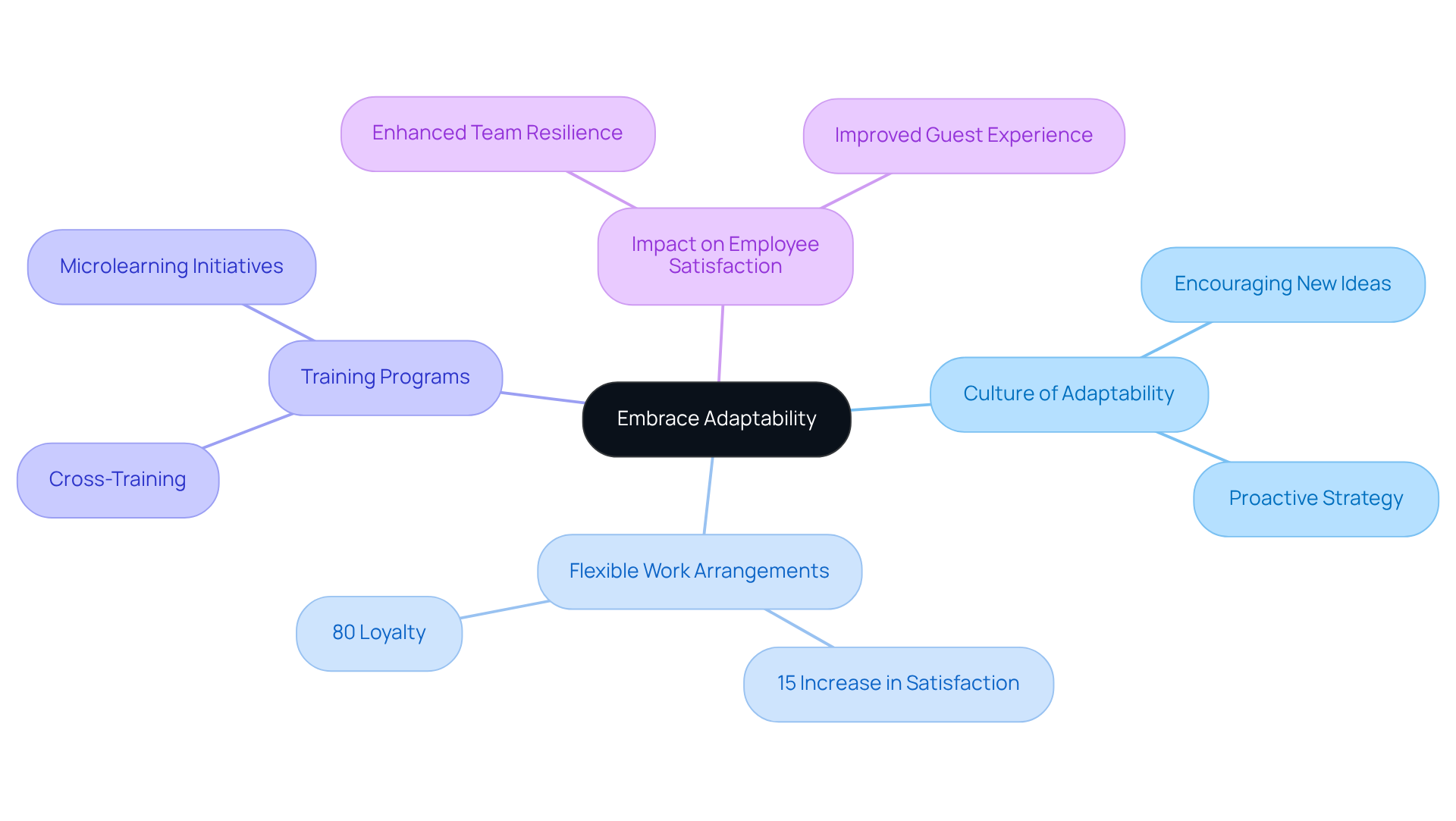 The central idea is adaptability, with branches showing how it can be cultivated through culture, training, and flexible work. Each branch highlights key points that contribute to a resilient and effective team.