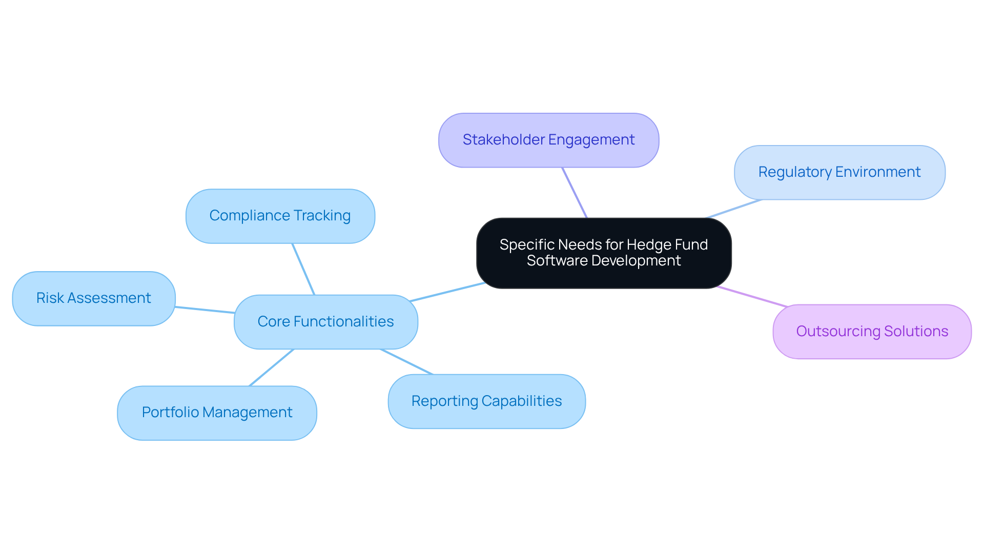 The center represents the main focus of defining software needs, with branches showing the key areas to consider. Each sub-branch details specific aspects that contribute to the overall requirements. The center represents the main focus of defining software needs, with branches showing the key areas to consider. Each sub-branch details specific aspects that contribute to the overall requirements.