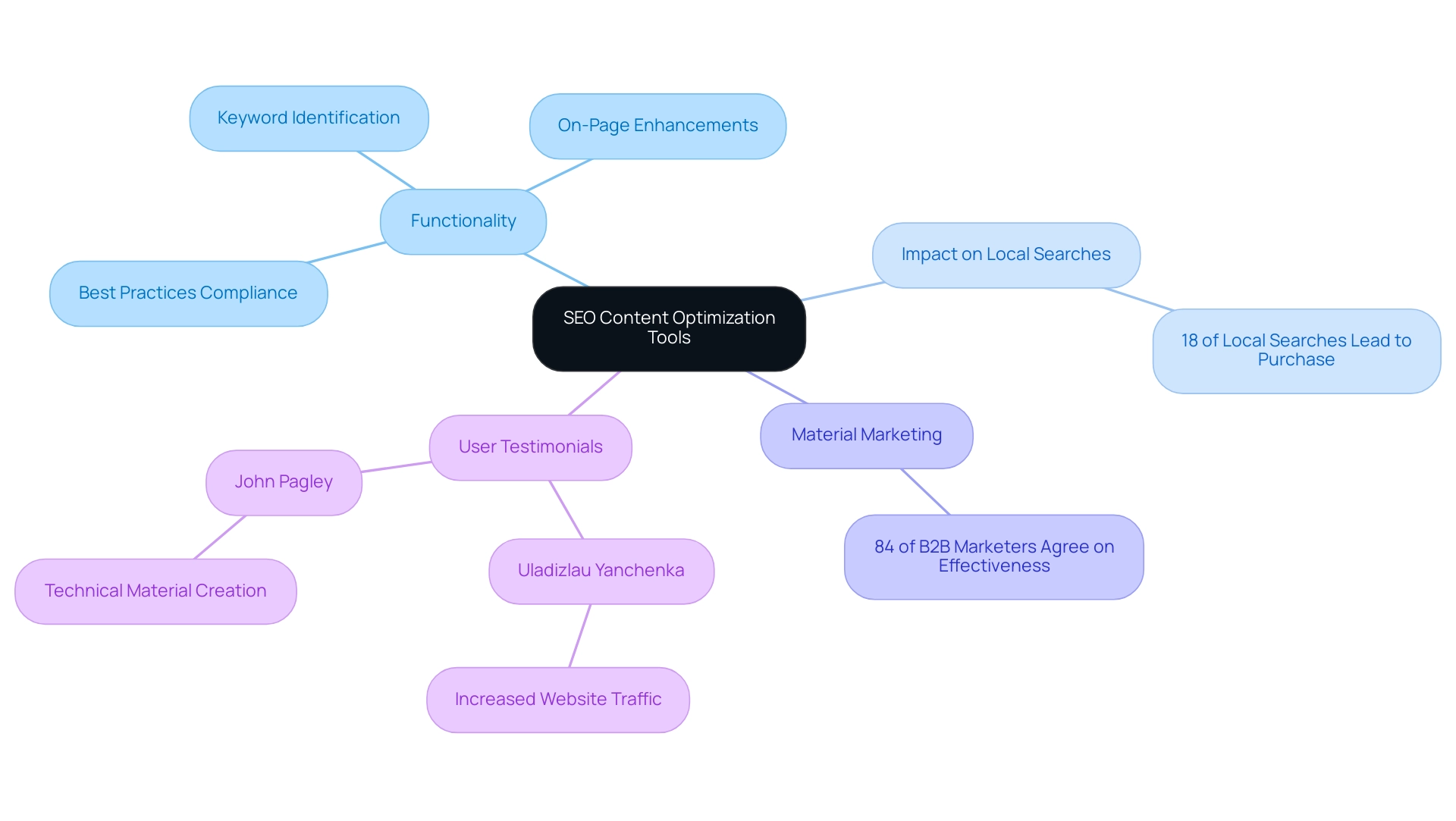 The central node represents SEO tools, with branches illustrating functionality, impact statistics, marketing effectiveness, and user testimonials.