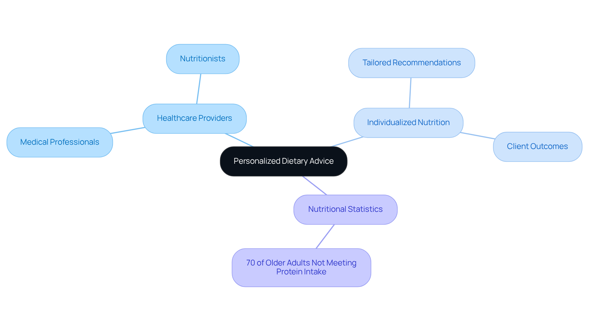 The center represents the main idea of personalized dietary advice, with branches showing the roles of healthcare providers, the importance of tailored nutrition, and relevant statistics. Each branch helps you understand how these elements connect to support better health outcomes. The center represents the main idea of personalized dietary advice, with branches showing the roles of healthcare providers, the importance of tailored nutrition, and relevant statistics. Each branch helps you understand how these elements connect to support better health outcomes.