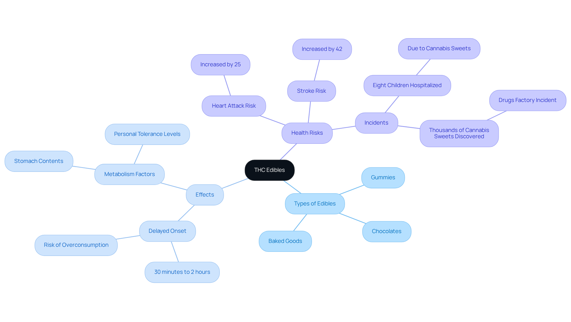 This mindmap starts with the main topic of THC edibles at the center. From there, you can explore different types of edibles, how they affect you, and the potential health risks. Each branch represents a key area of understanding, helping you navigate the complexities of enjoying these treats safely. This mindmap starts with the main topic of THC edibles at the center. From there, you can explore different types of edibles, how they affect you, and the potential health risks. Each branch represents a key area of understanding, helping you navigate the complexities of enjoying these treats safely.