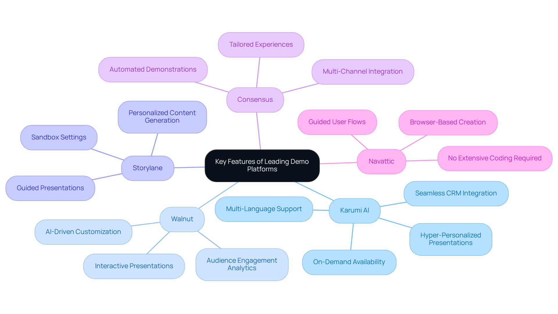 This mindmap shows the main demo platforms for healthcare product managers and their unique features. Start at the center with the overall theme, then explore each branch to see what makes each platform special. The colors help you distinguish between the platforms easily.