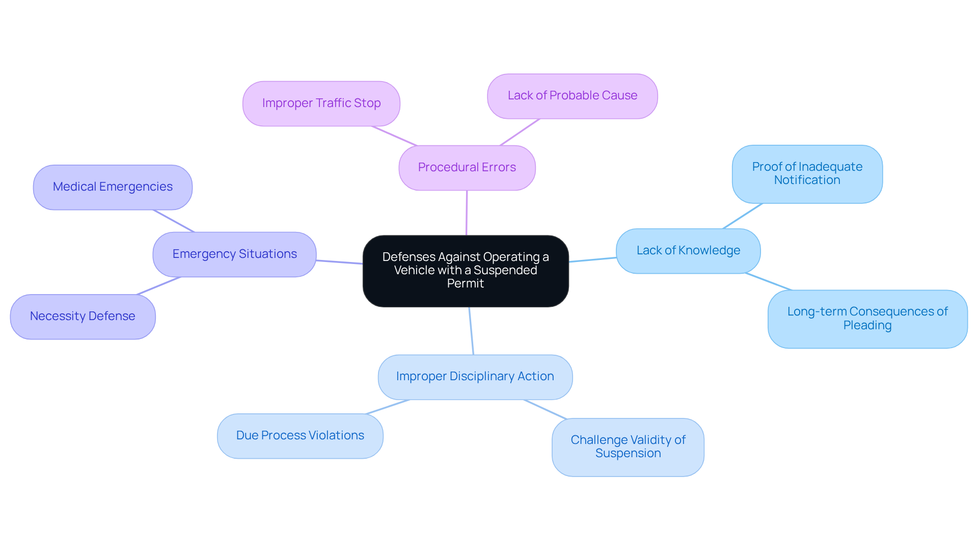 This mindmap starts with the main idea in the center and branches out into various defenses you can consider. Each branch represents a different defense strategy, and the sub-branches provide more details or examples to help you understand each option better. This mindmap starts with the main idea in the center and branches out into various defenses you can consider. Each branch represents a different defense strategy, and the sub-branches provide more details or examples to help you understand each option better.