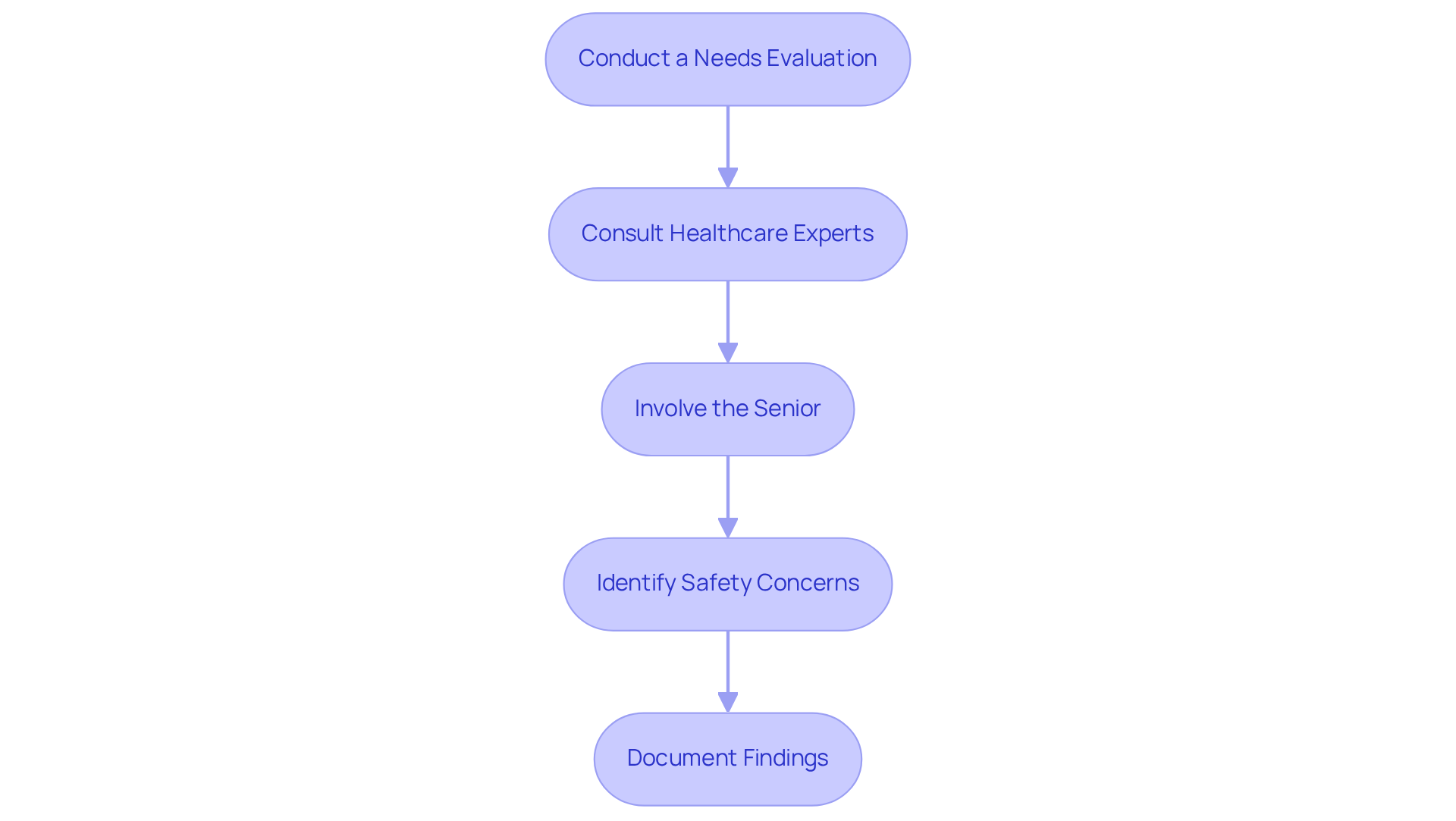 Each box represents a step in the assessment process — follow the arrows to see how to effectively evaluate the care needs of seniors, from initial evaluation to documentation.