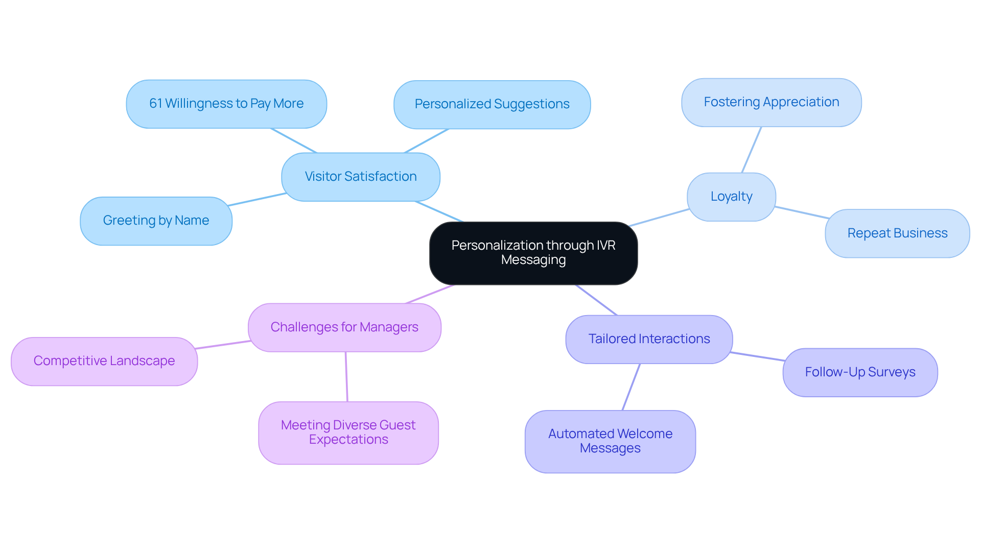 At the center is the concept of personalization. Each branch represents a benefit or challenge related to IVR messaging, showing how they all connect to improve guest experiences. At the center is the concept of personalization. Each branch represents a benefit or challenge related to IVR messaging, showing how they all connect to improve guest experiences.