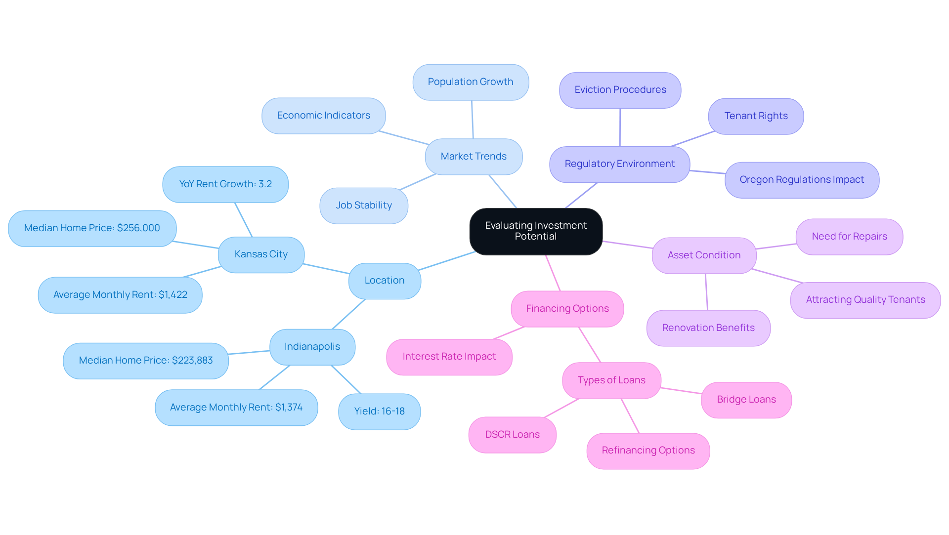 This mindmap starts with the main topic in the center and branches out to show important factors to consider when investing in rental properties. Each branch represents a key area, and the sub-branches provide more details or examples related to that area. Follow the branches to understand how each factor contributes to making informed investment decisions.