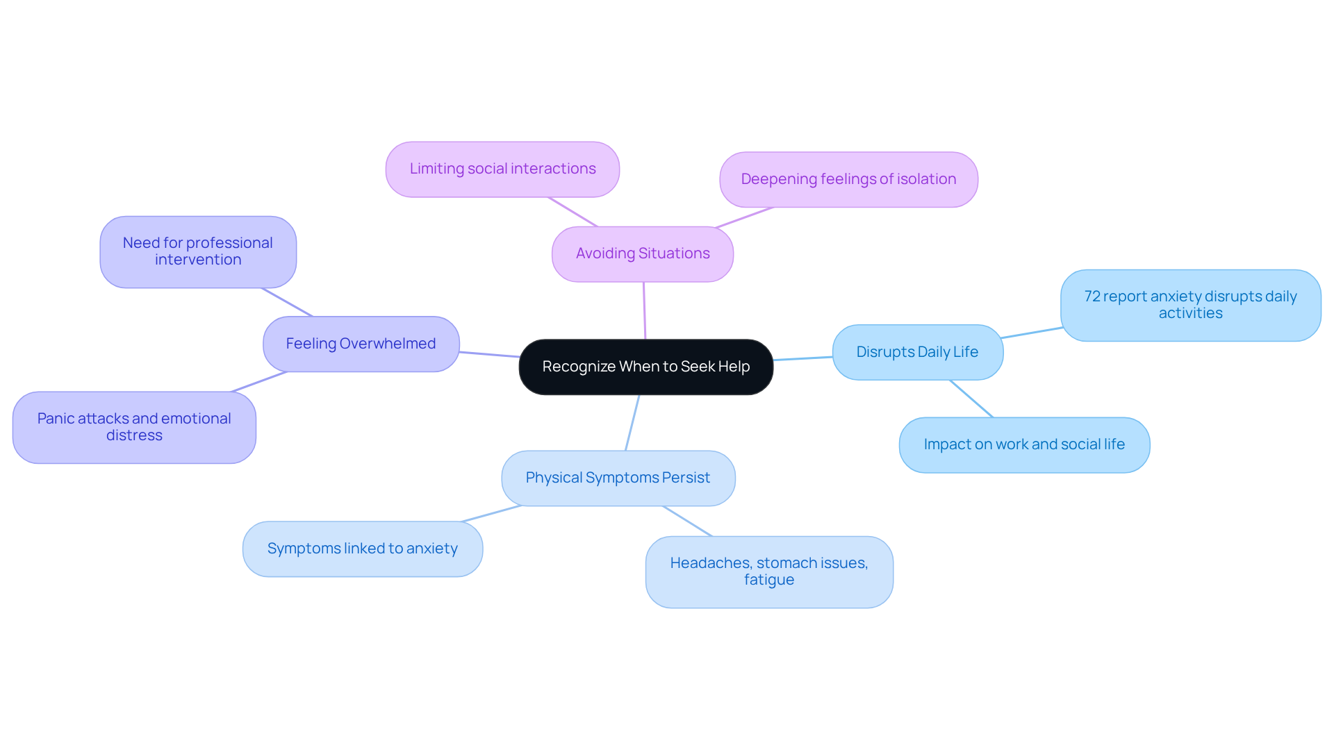 The central node represents the main topic of seeking help. Each branch shows a sign that indicates it's time to reach out for support, with further details provided in the sub-branches.