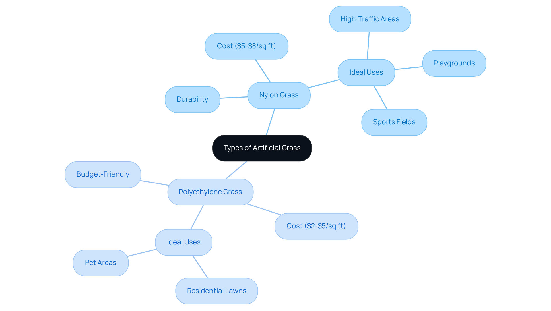 This mindmap shows the different types of artificial grass and their costs. Start at the center with the main topic, then explore the branches to see details about nylon and polyethylene grass, including their prices and best uses.