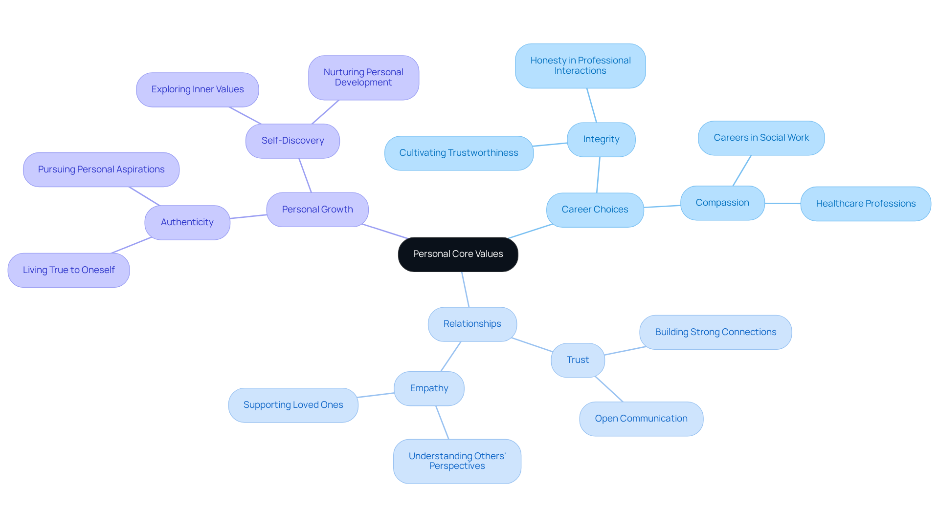 The center shows the main concept (Personal Core Values), and the branches represent different areas of life affected by these values. Each sub-branch illustrates specific values and their corresponding influence on choices.