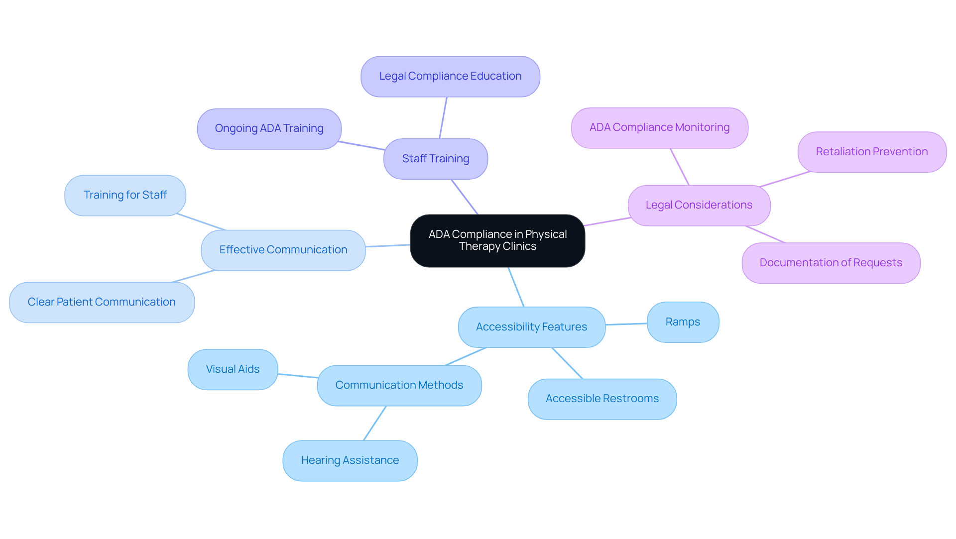 The central node represents ADA compliance, while the branches show the various aspects that contribute to creating an accessible environment for patients. Each branch highlights important features and practices that clinics should implement. The central node represents ADA compliance, while the branches show the various aspects that contribute to creating an accessible environment for patients. Each branch highlights important features and practices that clinics should implement.