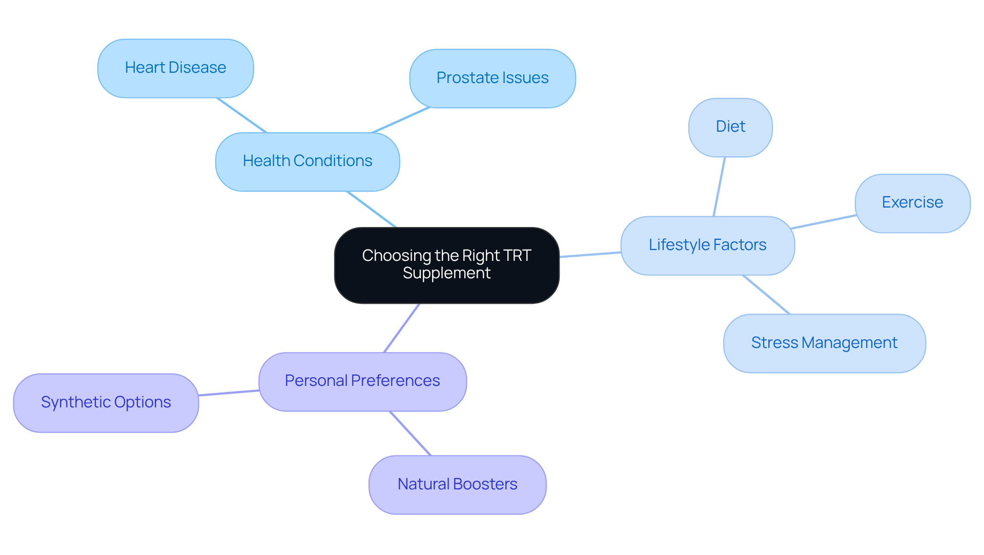 Start at the center with the main topic, then follow the branches to explore how health conditions, lifestyle choices, and personal preferences influence your TRT supplement decisions.