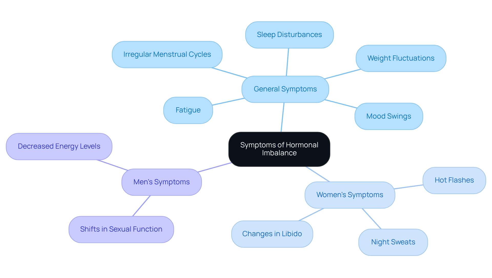 This mindmap shows the various symptoms associated with hormonal imbalances. Start at the center with the main topic, then explore the branches to see general symptoms and those specific to women and men. Each branch highlights key signs to look out for, helping you recognize potential hormonal issues.