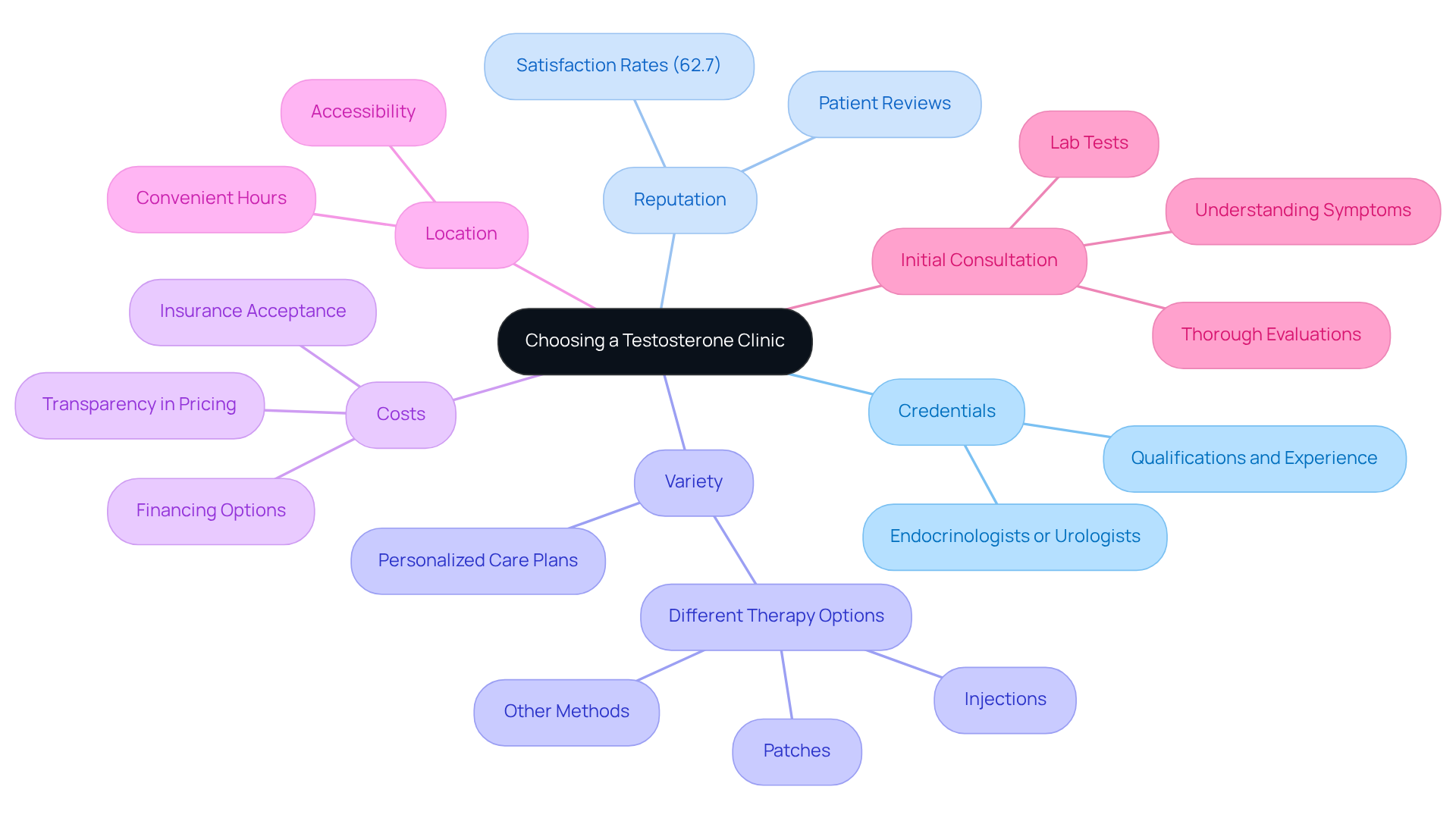 The center represents the main decision of choosing a clinic, and each branch shows a key factor to consider. Follow the branches to explore what to look for in each area. The center represents the main decision of choosing a clinic, and each branch shows a key factor to consider. Follow the branches to explore what to look for in each area.
