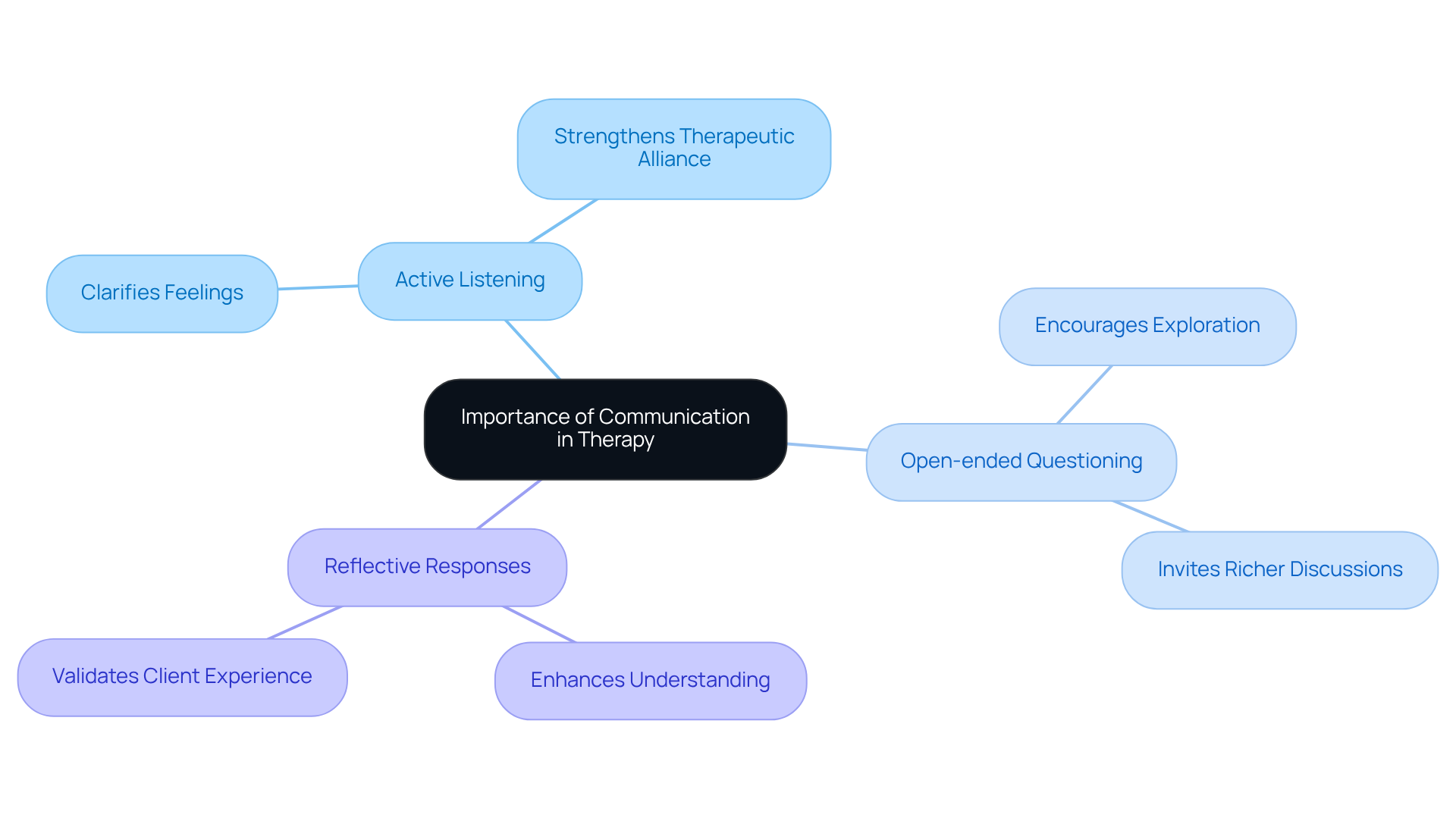 This mindmap illustrates how effective communication techniques in therapy are interconnected. Start at the center with the main idea, then follow the branches to see the key qualities and their impacts on the therapeutic process.