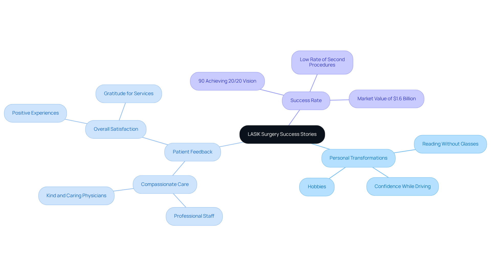 The center represents the LASIK surgery theme, with branches showing personal stories and feedback from patients. Each branch highlights how LASIK has positively impacted seniors' lives.