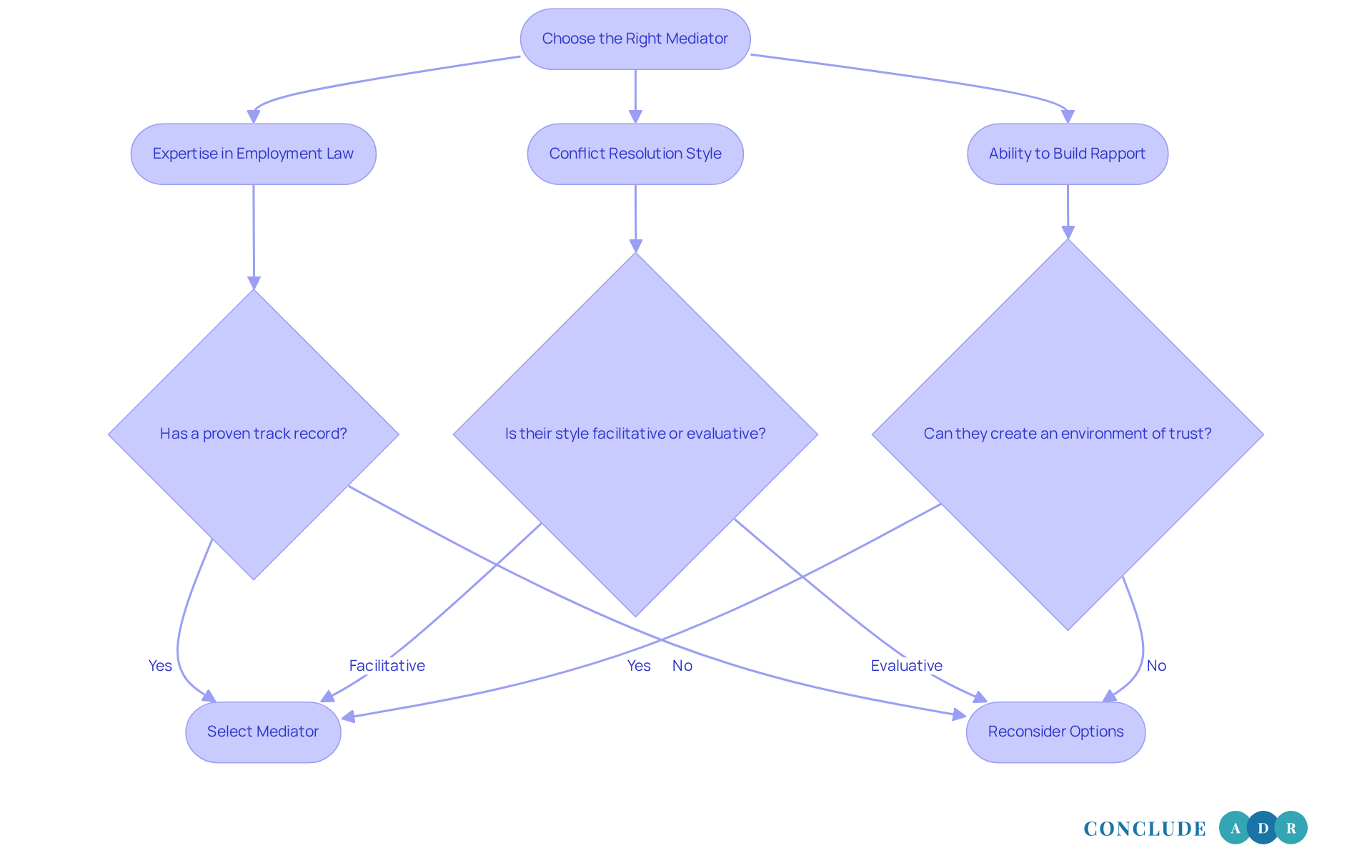 This flowchart guides you through the steps to choose the right mediator. Start at the top and follow the branches to consider important factors that can lead to a successful resolution. This flowchart guides you through the steps to choose the right mediator. Start at the top and follow the branches to consider important factors that can lead to a successful resolution.