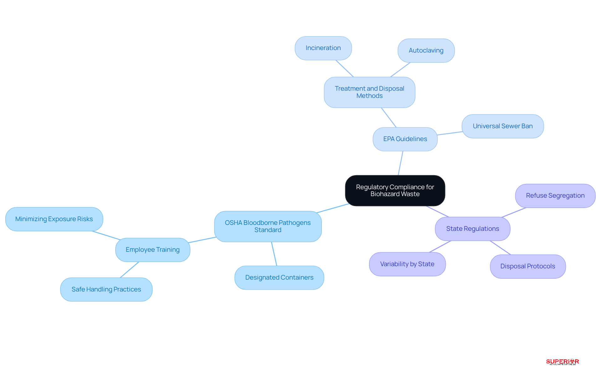 The central node represents the main topic of compliance, while the branches show different regulations. Each sub-branch provides specific details about what each regulation entails, helping you understand the full scope of compliance requirements. The central node represents the main topic of compliance, while the branches show different regulations. Each sub-branch provides specific details about what each regulation entails, helping you understand the full scope of compliance requirements.