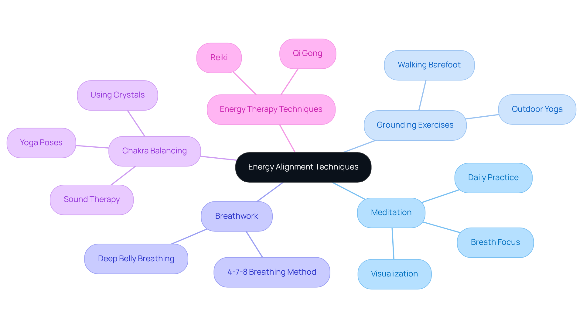 Start at the center with the main topic of energy alignment, then explore each branch to discover different techniques that can help you achieve balance and well-being.