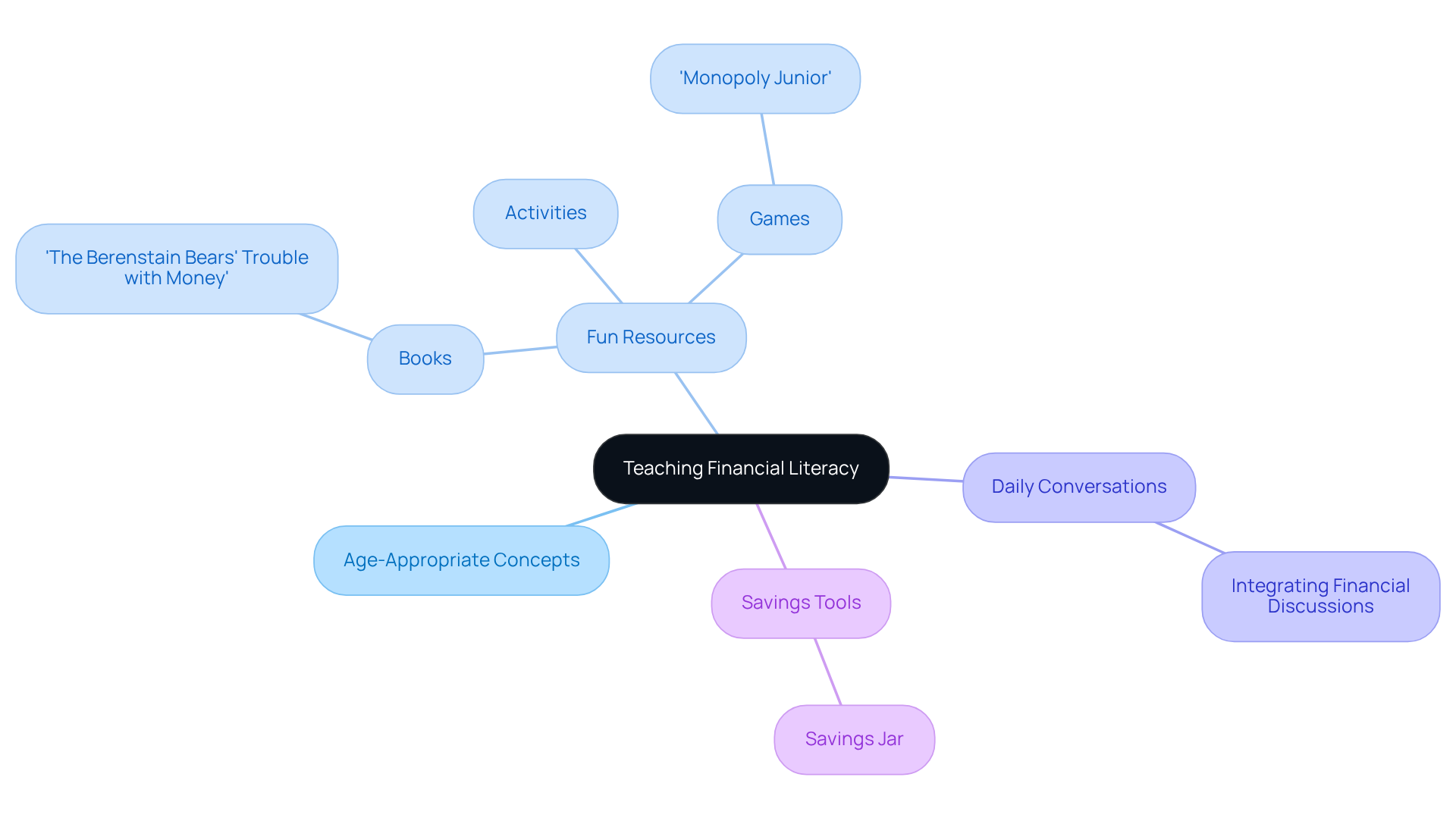 The center represents the main goal of teaching financial literacy, while the branches show different methods and resources to achieve this. Each color-coded branch highlights a specific area of focus, making it easy to see how they contribute to the overall theme.