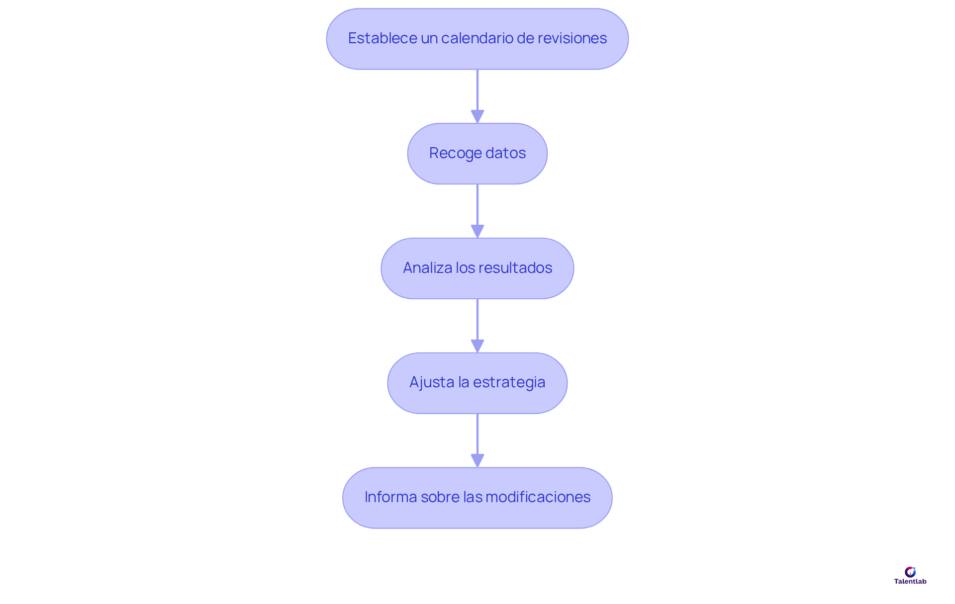 Cada paso representa una acción que debes seguir para mejorar la comunicación en tu equipo. Sigue las flechas para ver cómo avanzar de un paso al siguiente. Cada paso representa una acción que debes seguir para mejorar la comunicación en tu equipo. Sigue las flechas para ver cómo avanzar de un paso al siguiente.