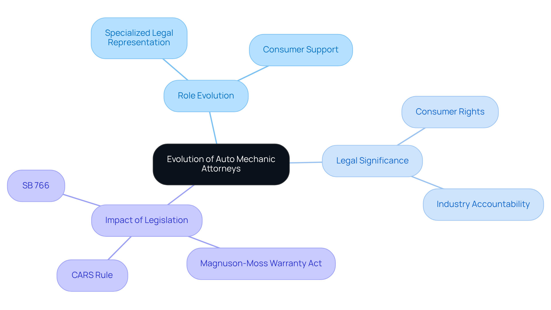 Start at the center with the main theme, then explore how the roles and significance of auto mechanic attorneys have changed over time. Each branch represents a different aspect of their evolution, showing how they adapt to legal and technological advancements. Start at the center with the main theme, then explore how the roles and significance of auto mechanic attorneys have changed over time. Each branch represents a different aspect of their evolution, showing how they adapt to legal and technological advancements.