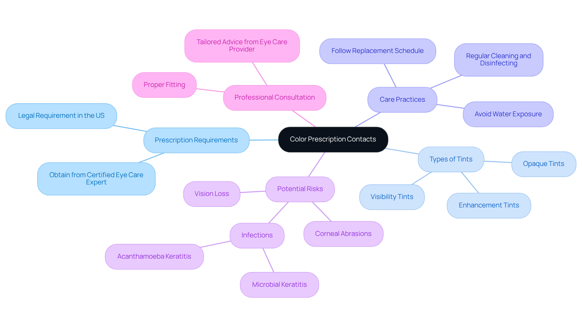 The central idea is color prescription contacts, and each branch points to crucial facts you need to know — follow the branches to understand how each fact relates to your eye health and safety.