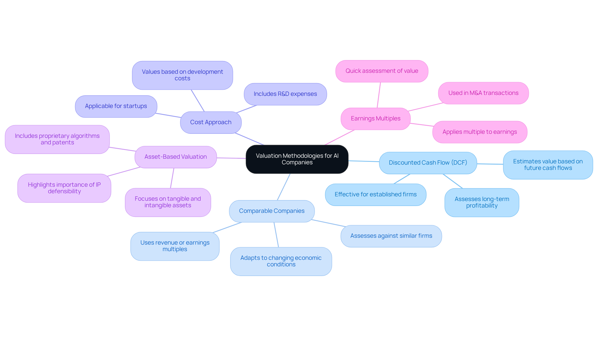 This mindmap starts with the main topic of valuation methodologies for AI companies at the center. Each branch represents a different method, and the sub-branches provide details about how each method works and when it's best used. The colors help differentiate the methods, making it easier to follow. This mindmap starts with the main topic of valuation methodologies for AI companies at the center. Each branch represents a different method, and the sub-branches provide details about how each method works and when it's best used. The colors help differentiate the methods, making it easier to follow.