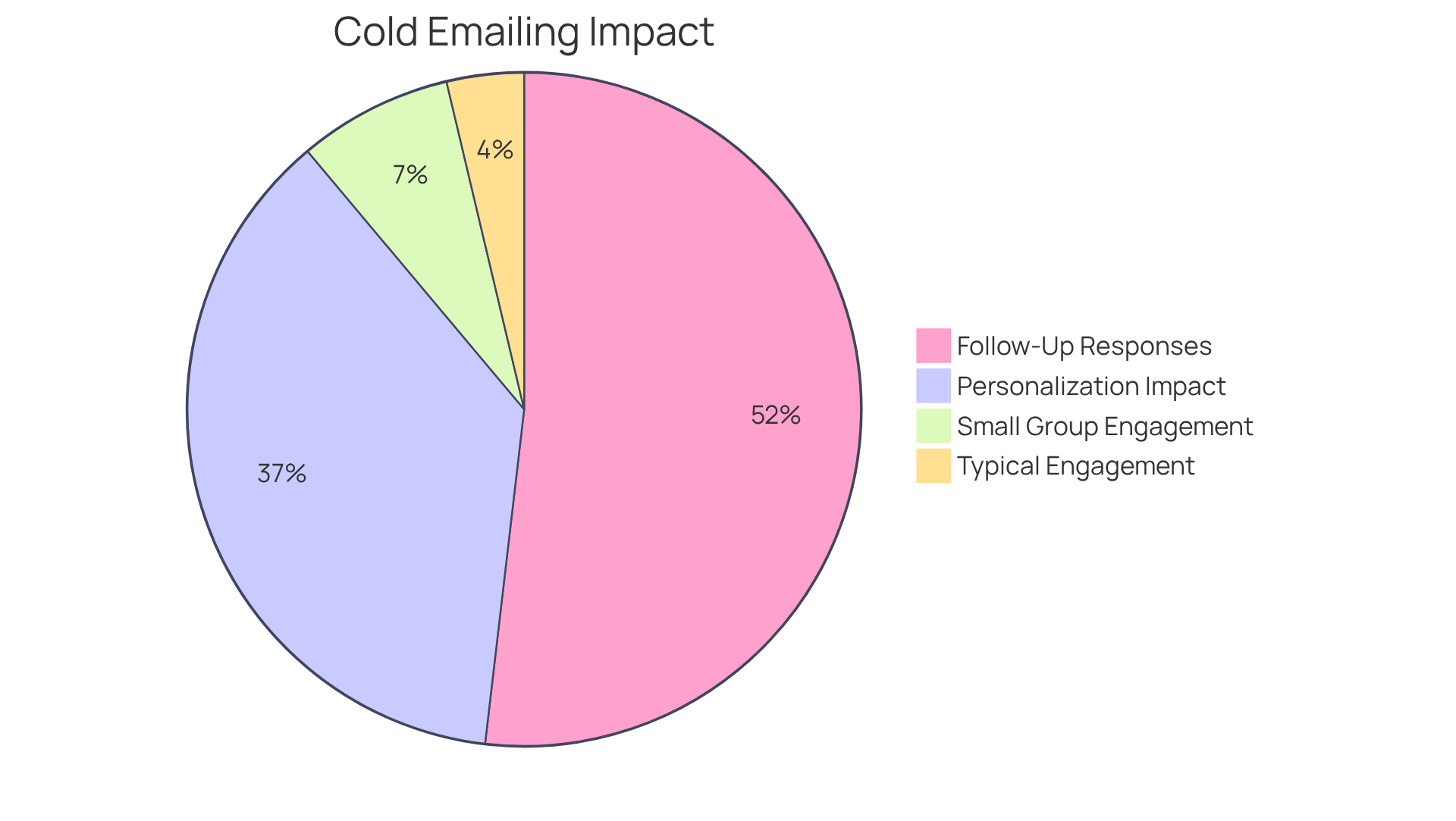 Each slice shows how much each strategy contributes to overall success in cold emailing — the larger the slice, the more significant the impact!
